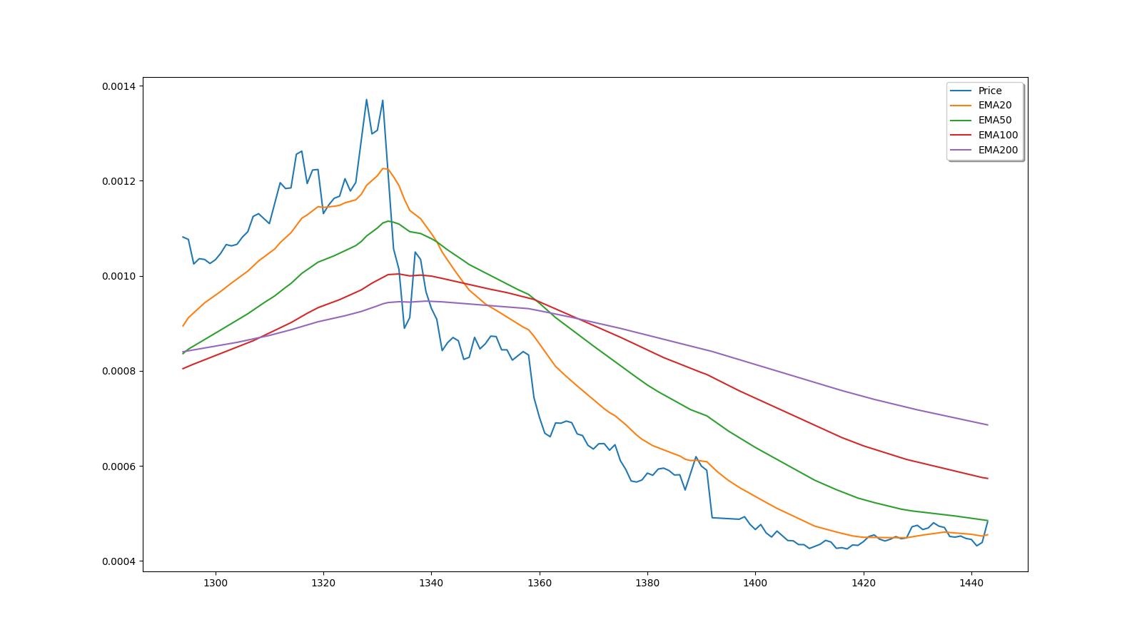 BSClaunch Exponential Moving Averages