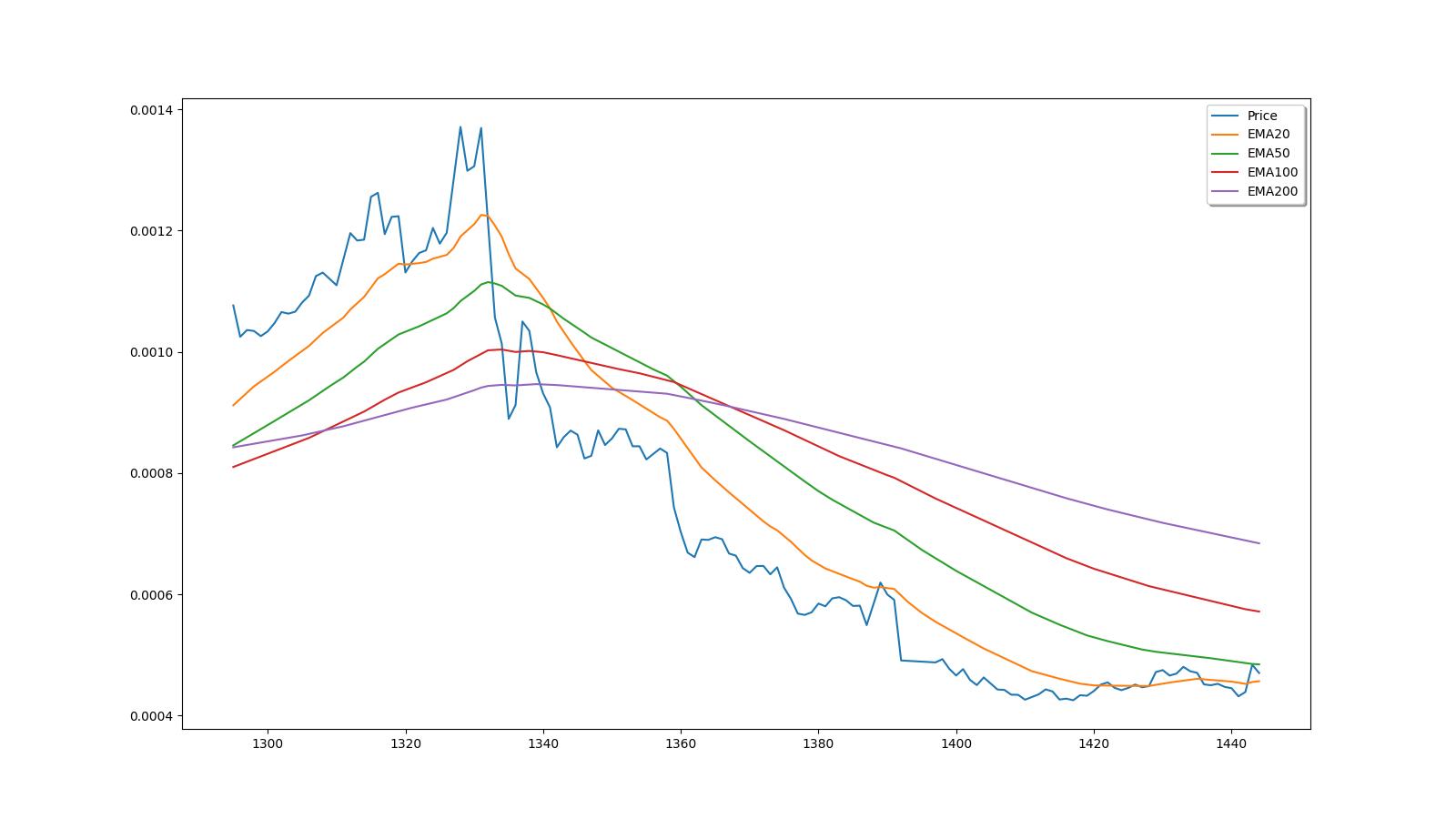 BSClaunch Exponential Moving Averages