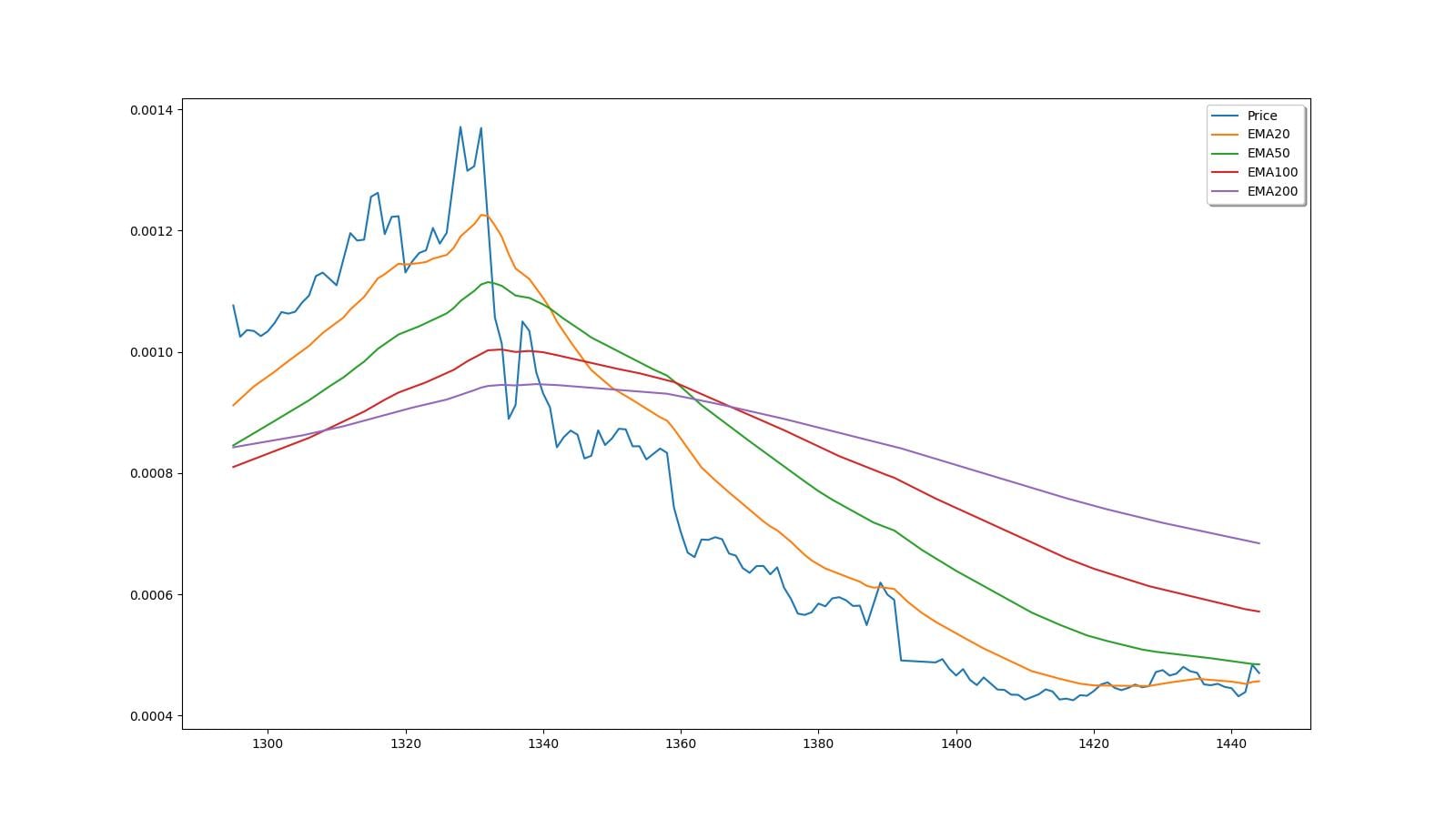 BSClaunch Exponential Moving Averages