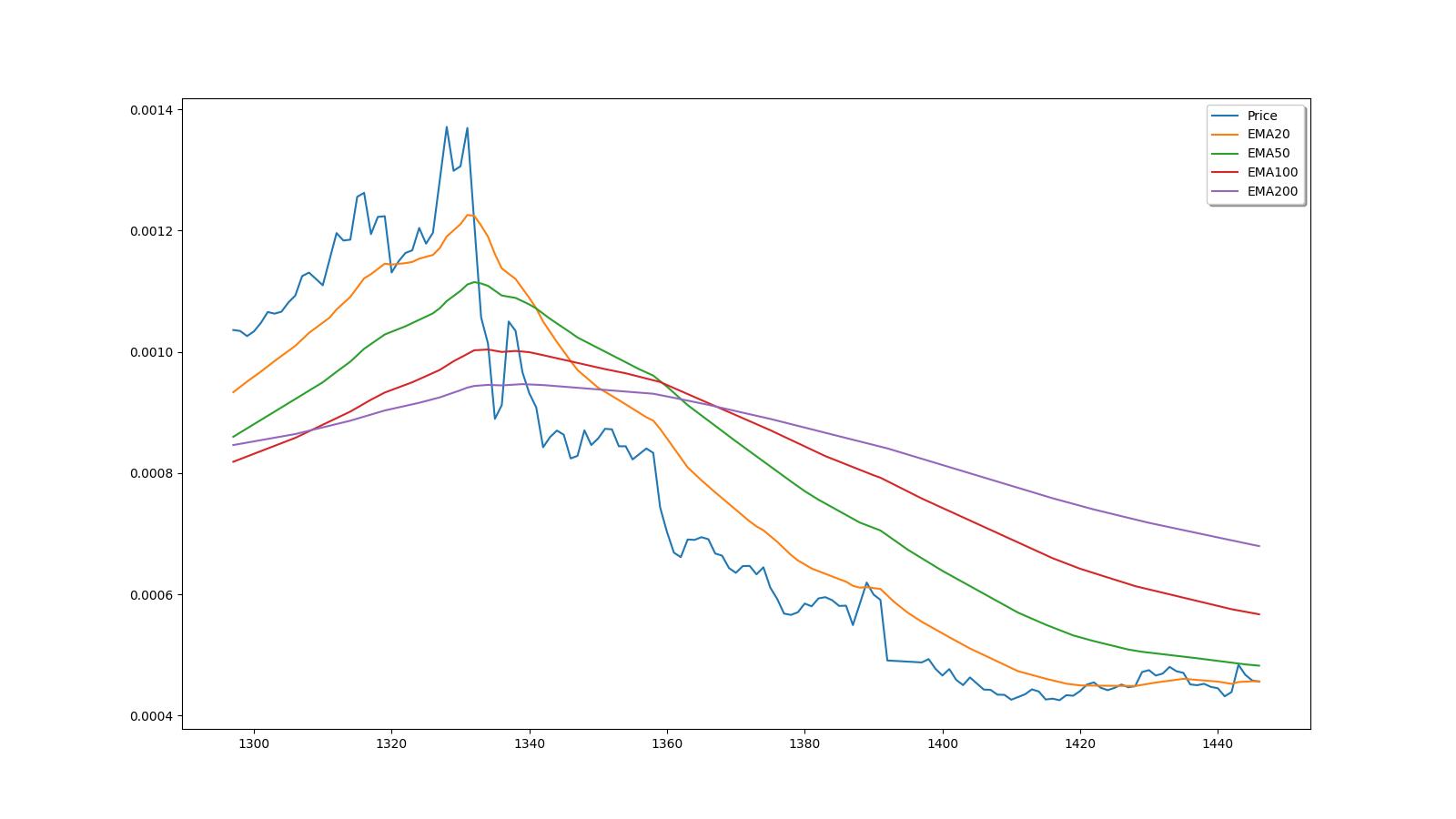 BSClaunch Exponential Moving Averages