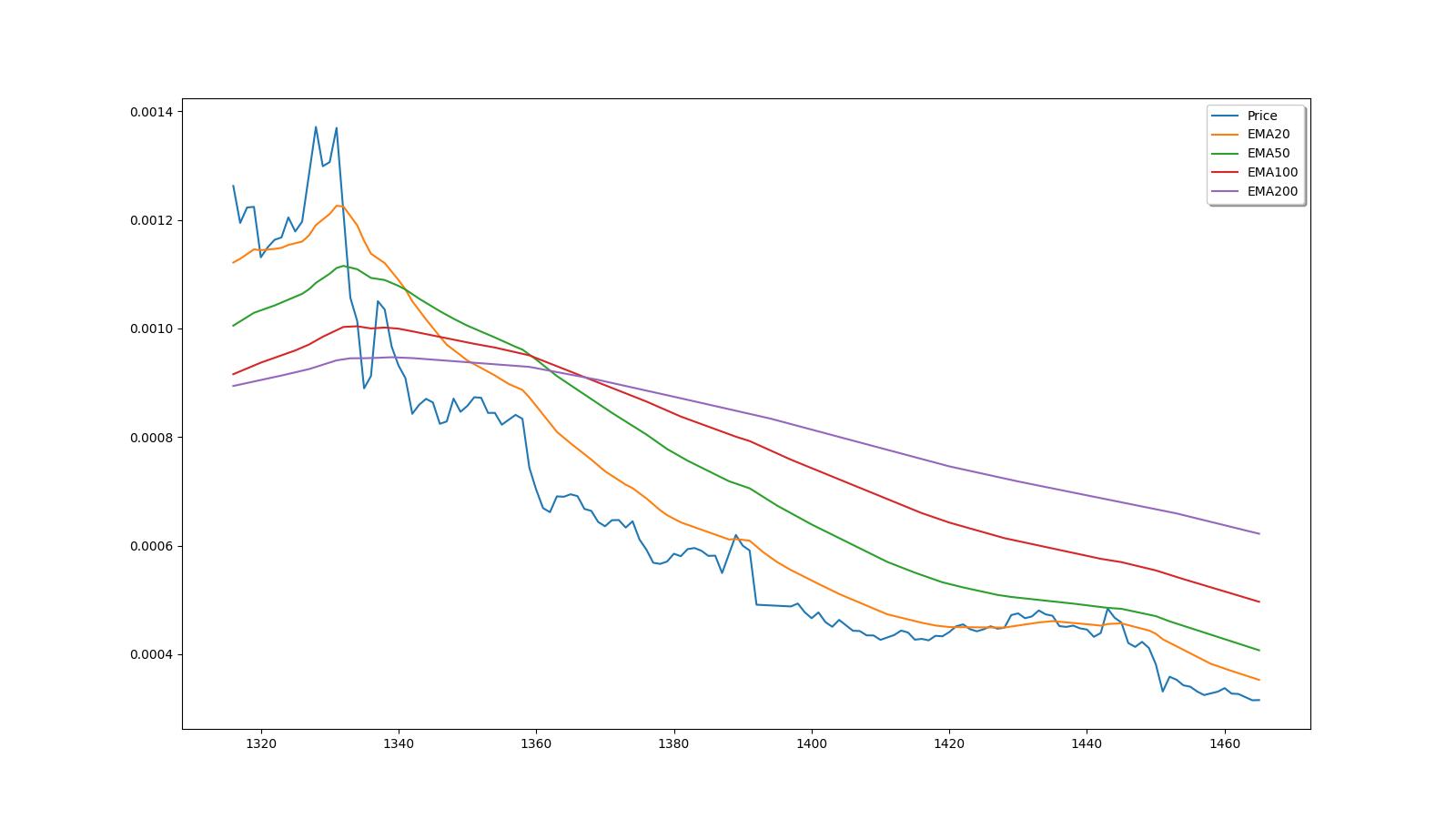 BSClaunch Exponential Moving Averages