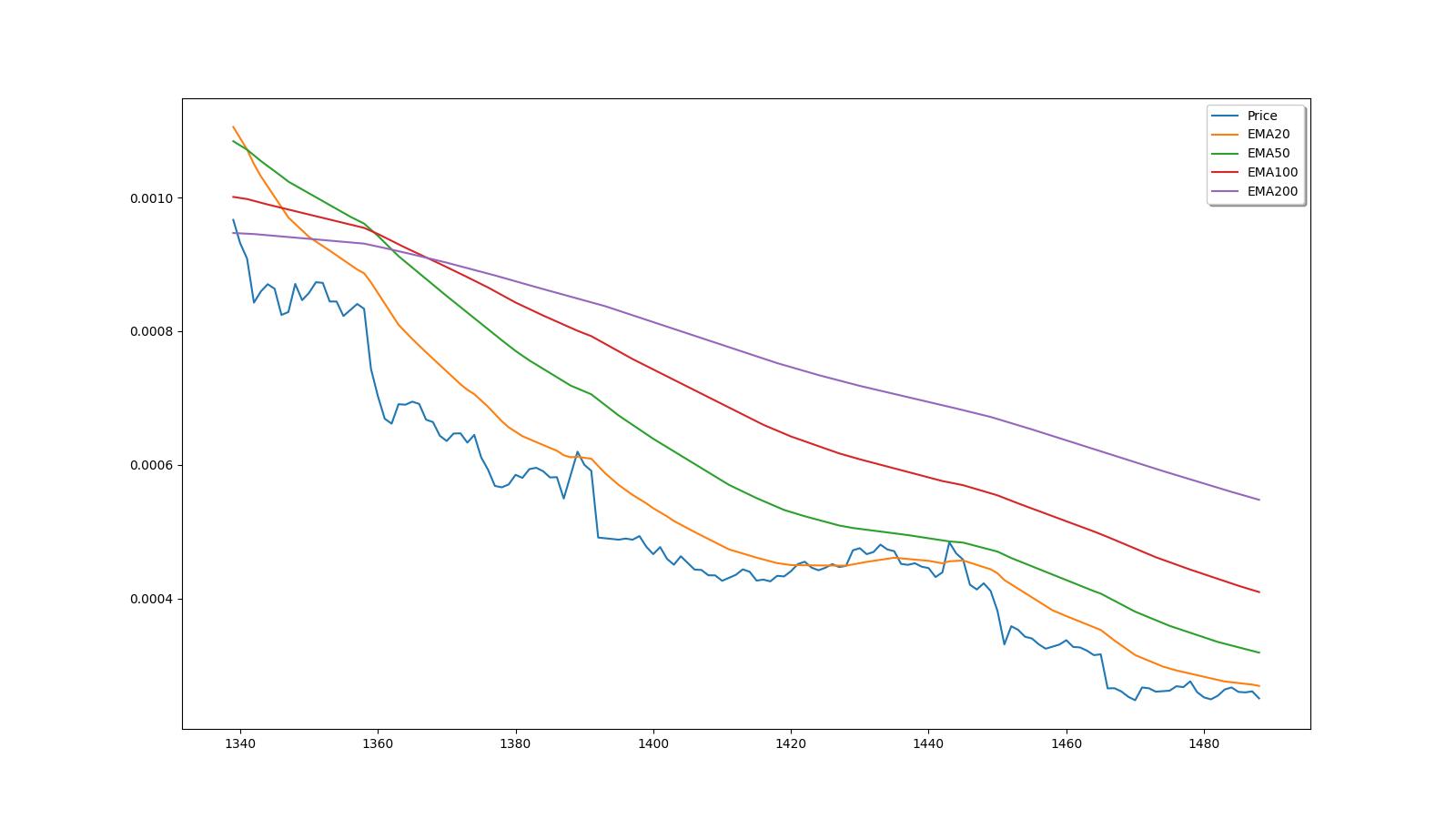 BSClaunch Exponential Moving Averages
