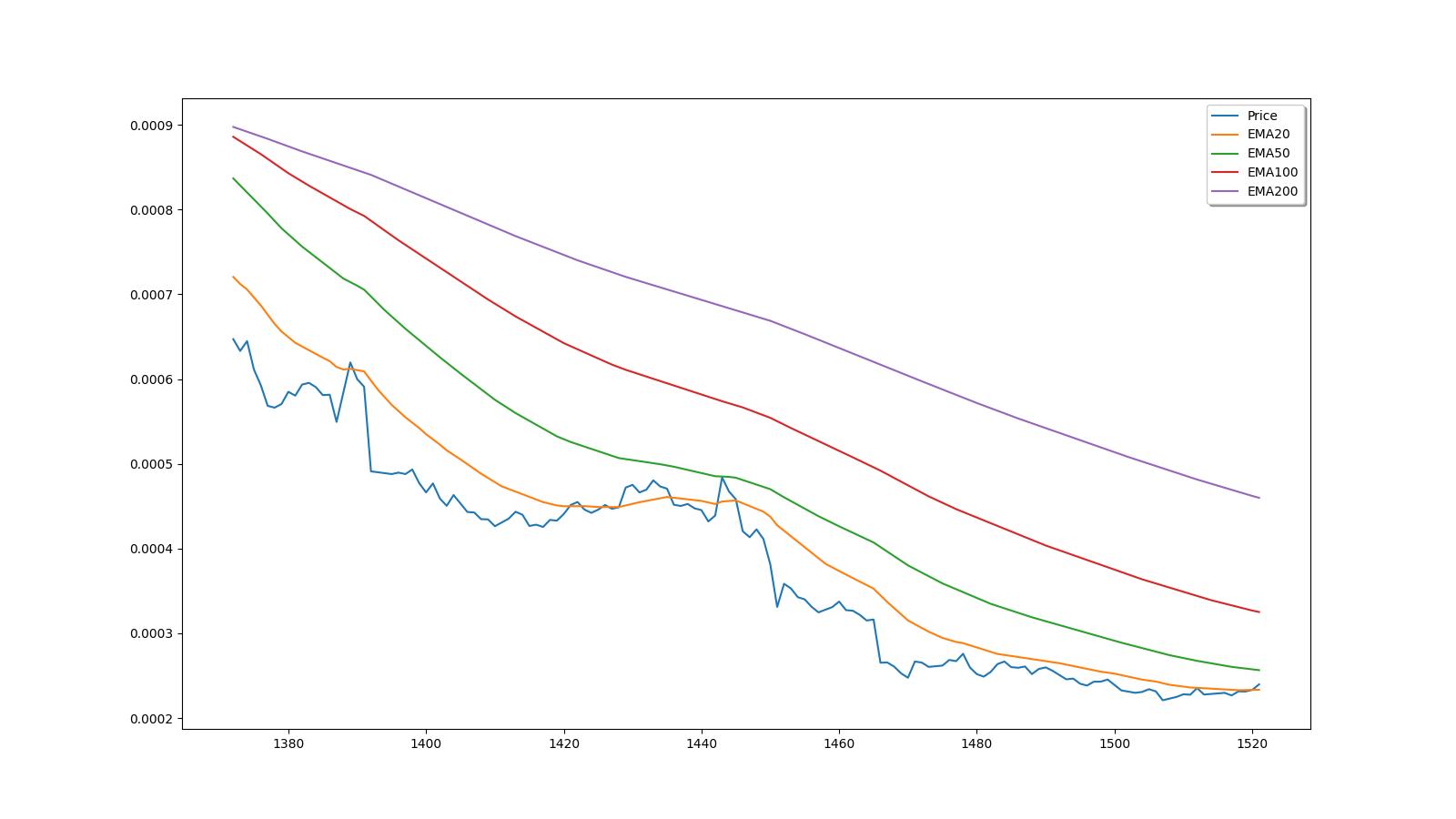 BSClaunch Exponential Moving Averages