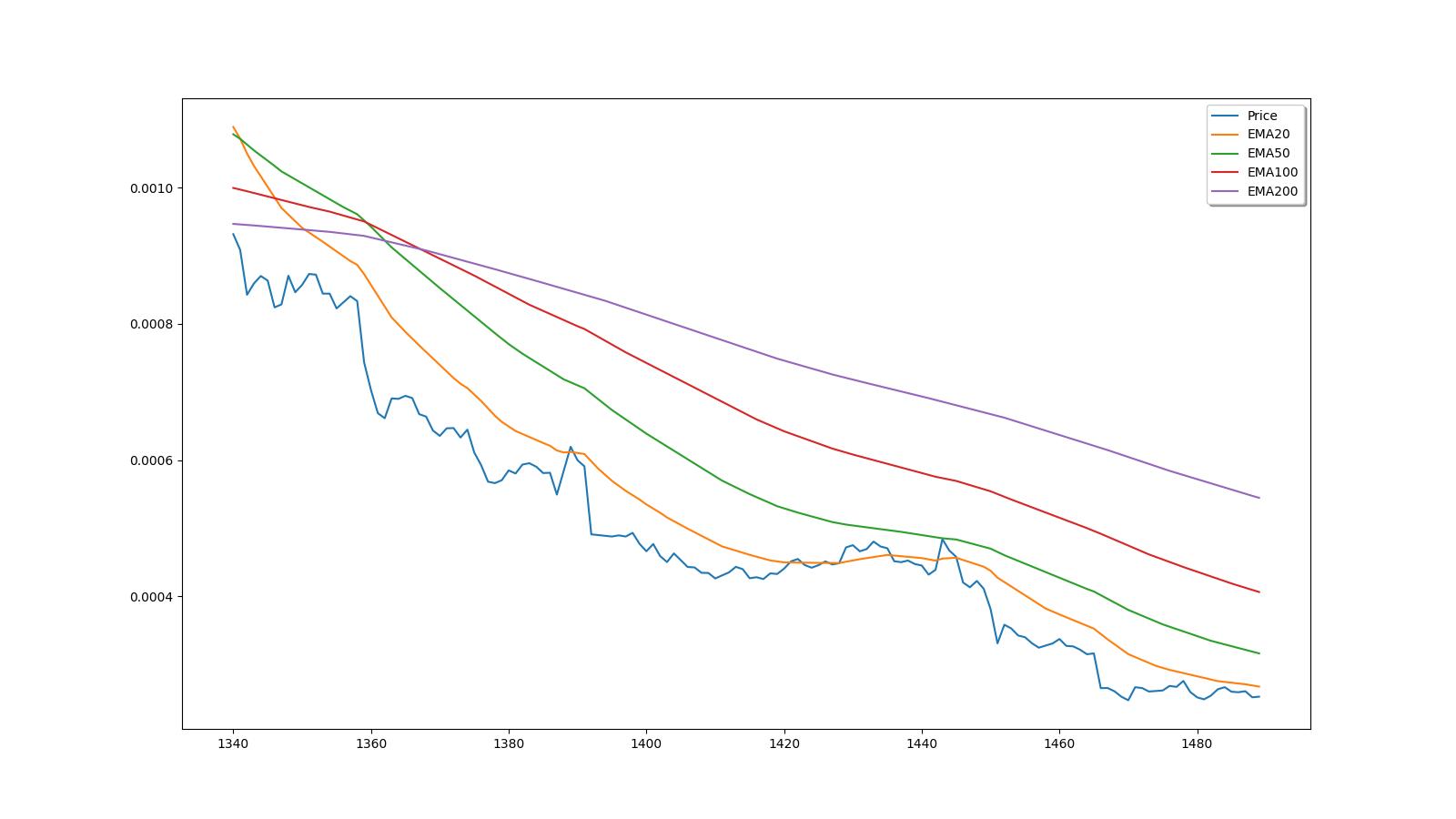 BSClaunch Exponential Moving Averages