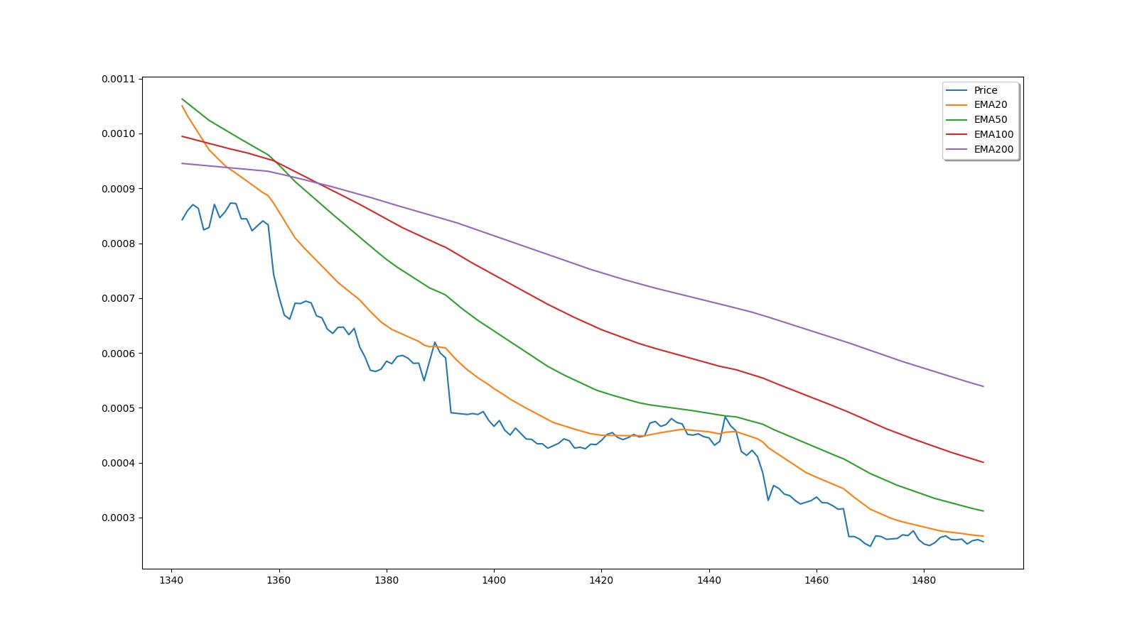BSClaunch Exponential Moving Averages