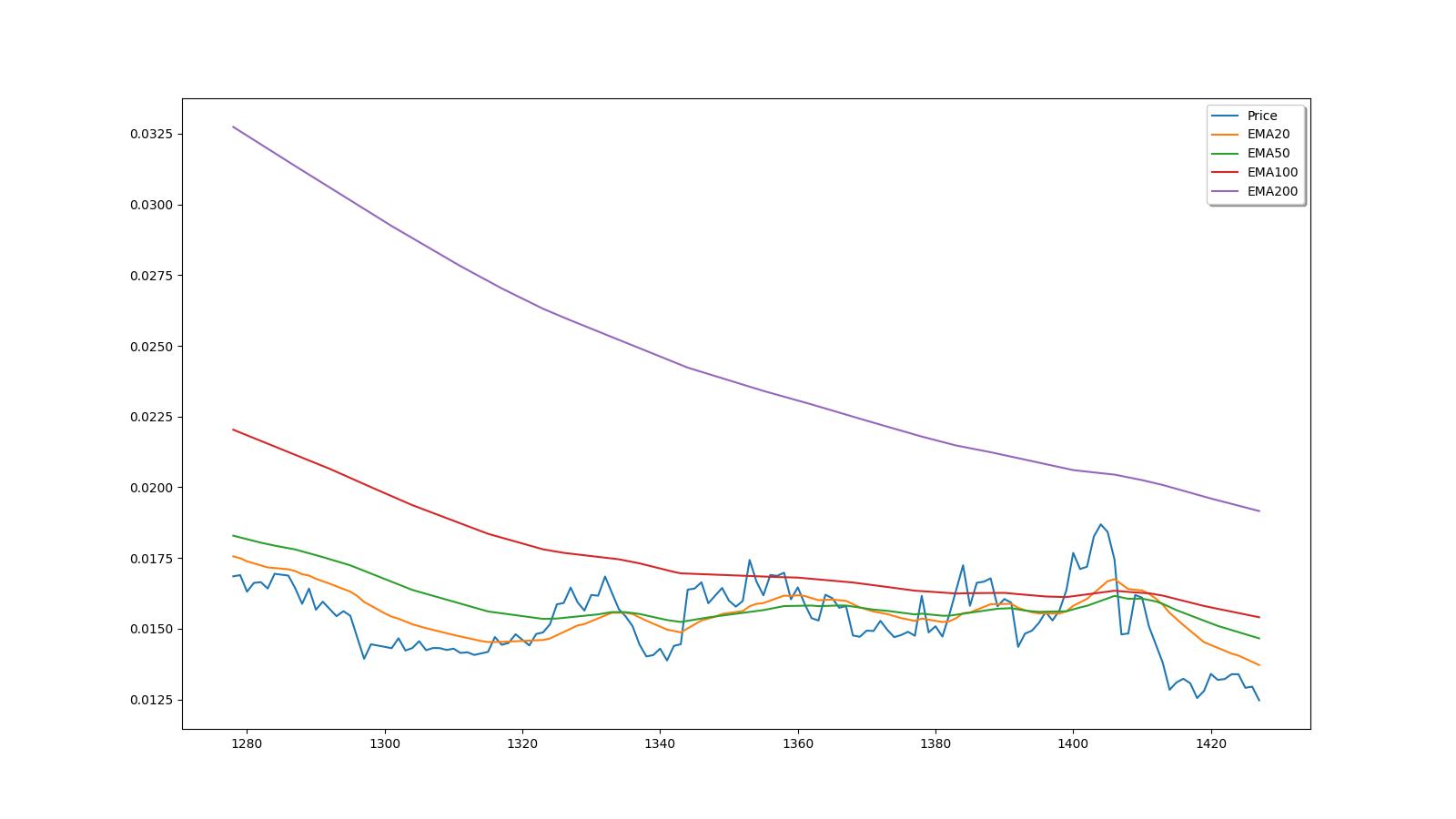 BSCPAD Exponential Moving Averages