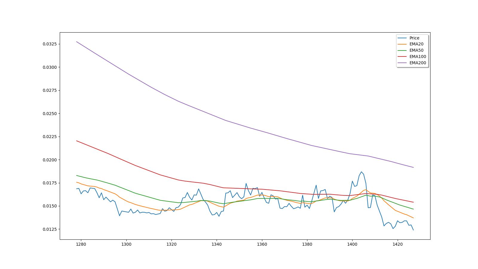 BSCPAD Exponential Moving Averages
