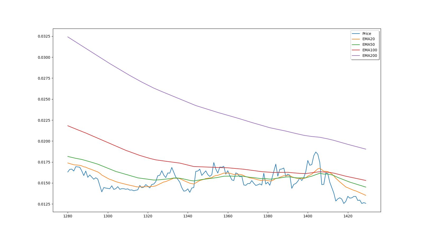 BSCPAD Exponential Moving Averages