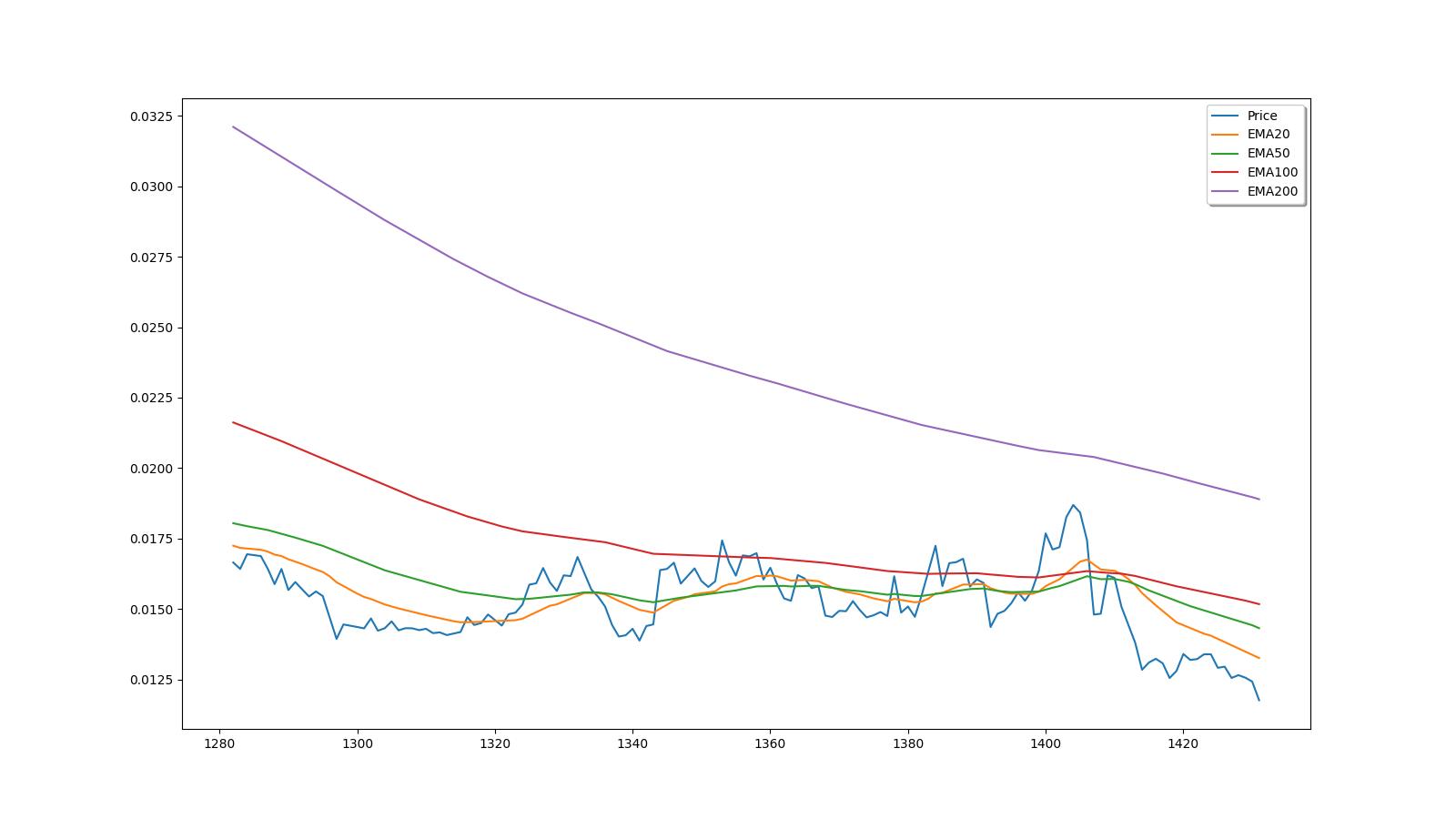 BSCPAD Exponential Moving Averages
