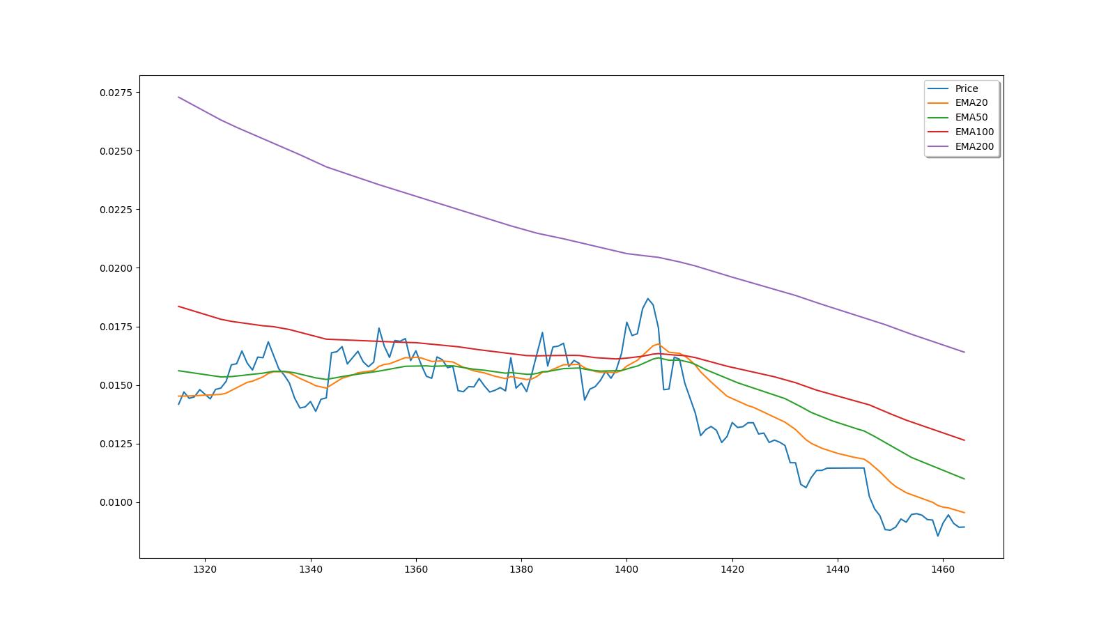 BSCPAD Exponential Moving Averages