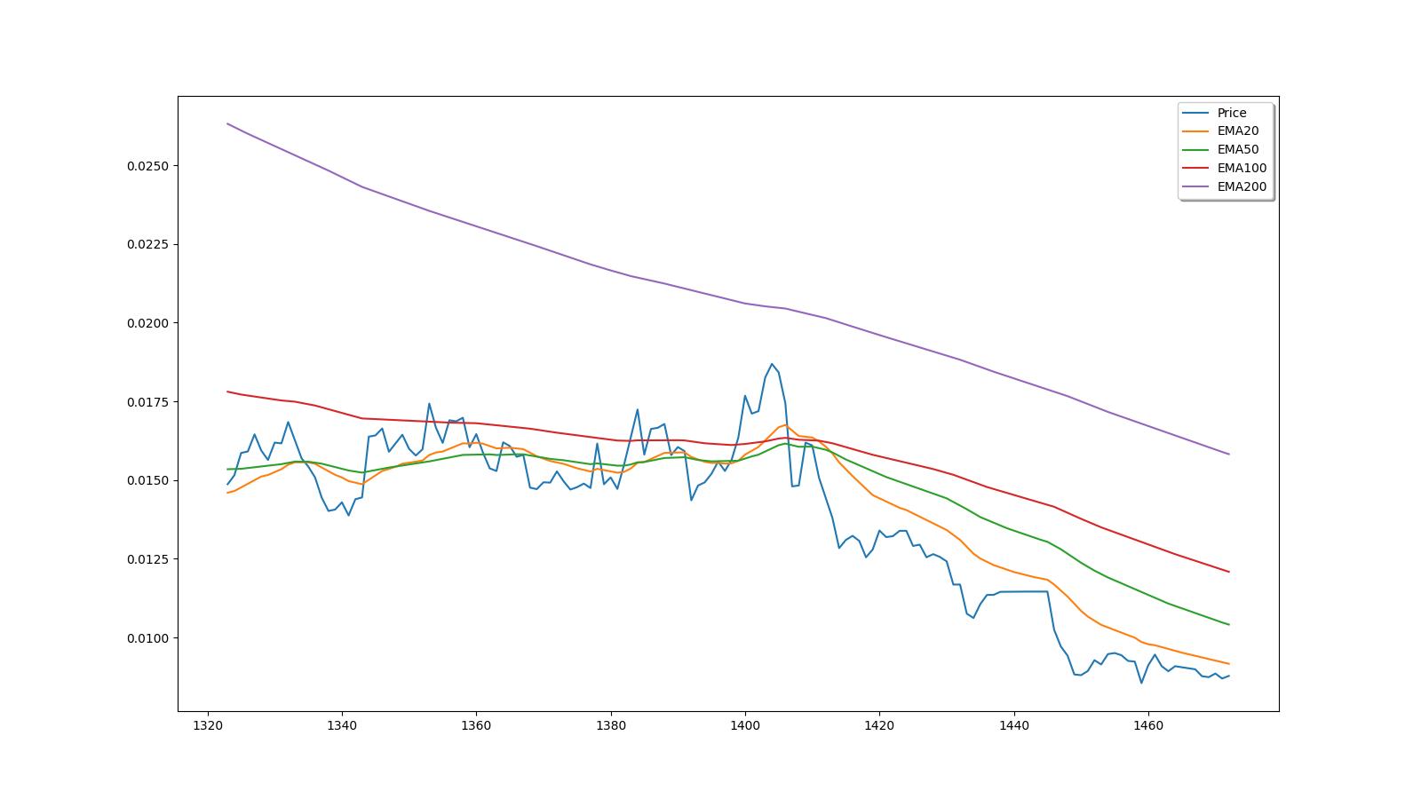 BSCPAD Exponential Moving Averages