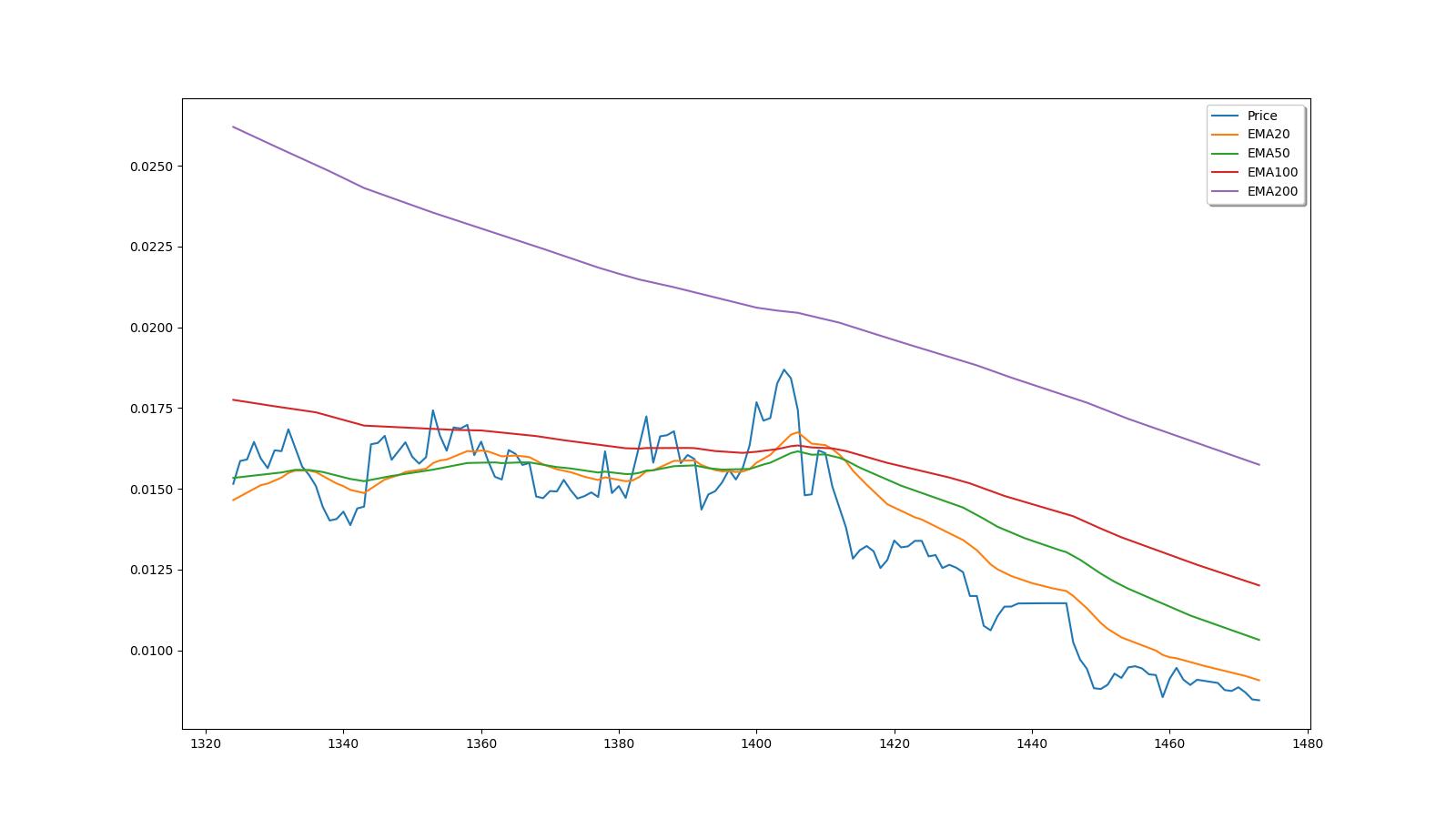 BSCPAD Exponential Moving Averages