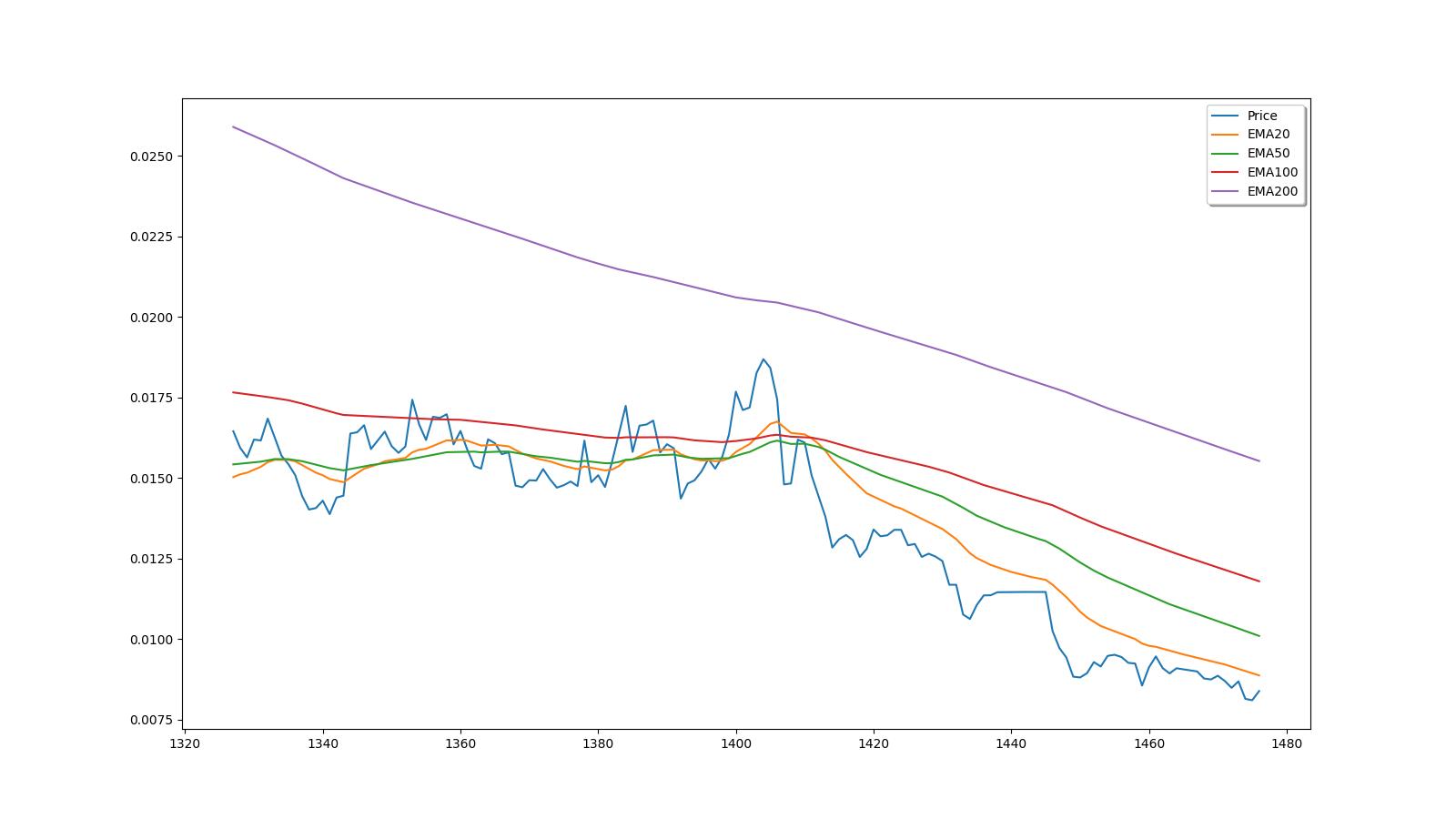 BSCPAD Exponential Moving Averages