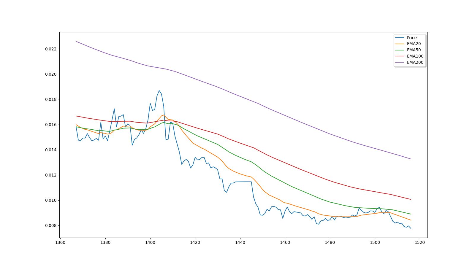 BSCPAD Exponential Moving Averages