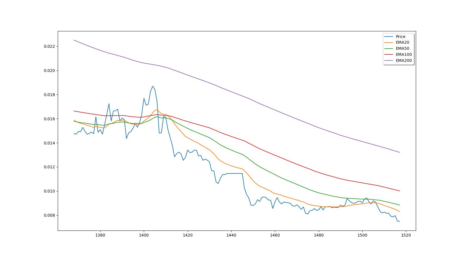 BSCPAD Exponential Moving Averages