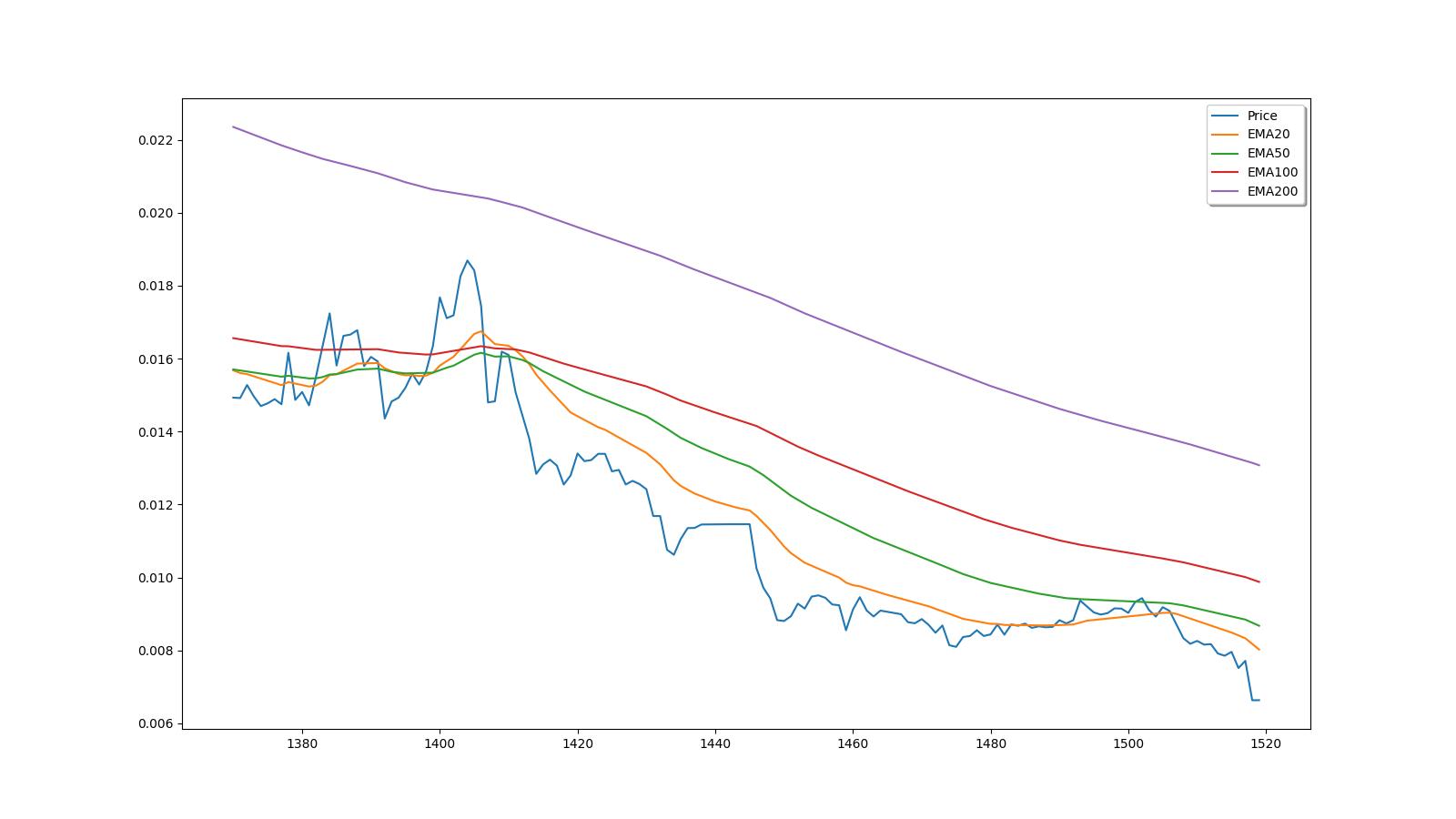 BSCPAD Exponential Moving Averages