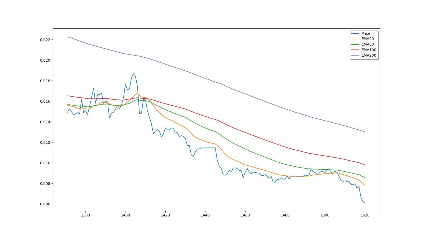 BSCPAD Exponential Moving Averages