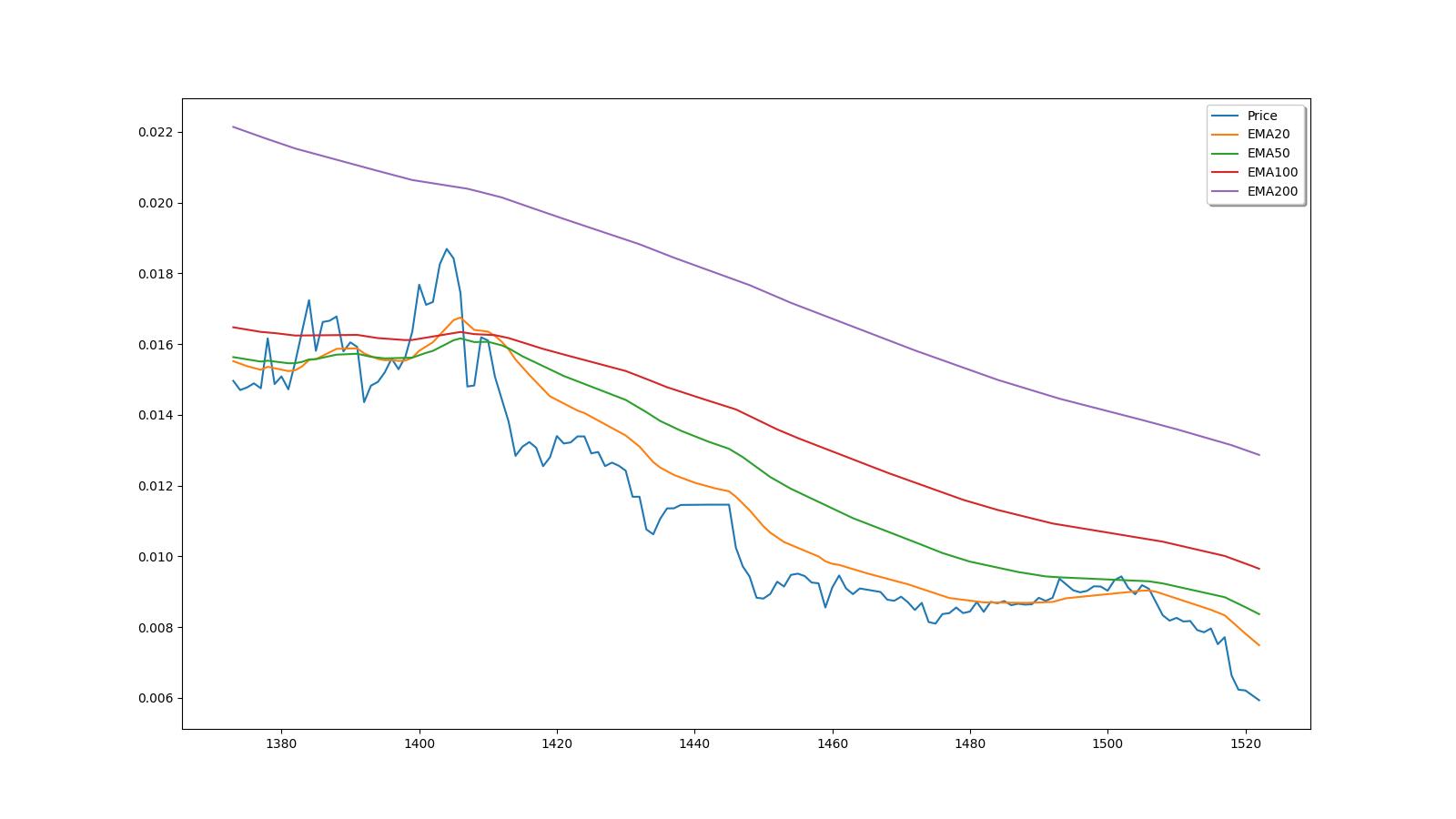 BSCPAD Exponential Moving Averages