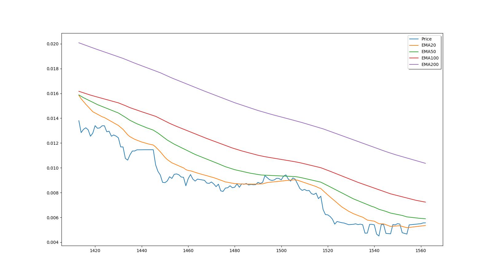BSCPAD Exponential Moving Averages