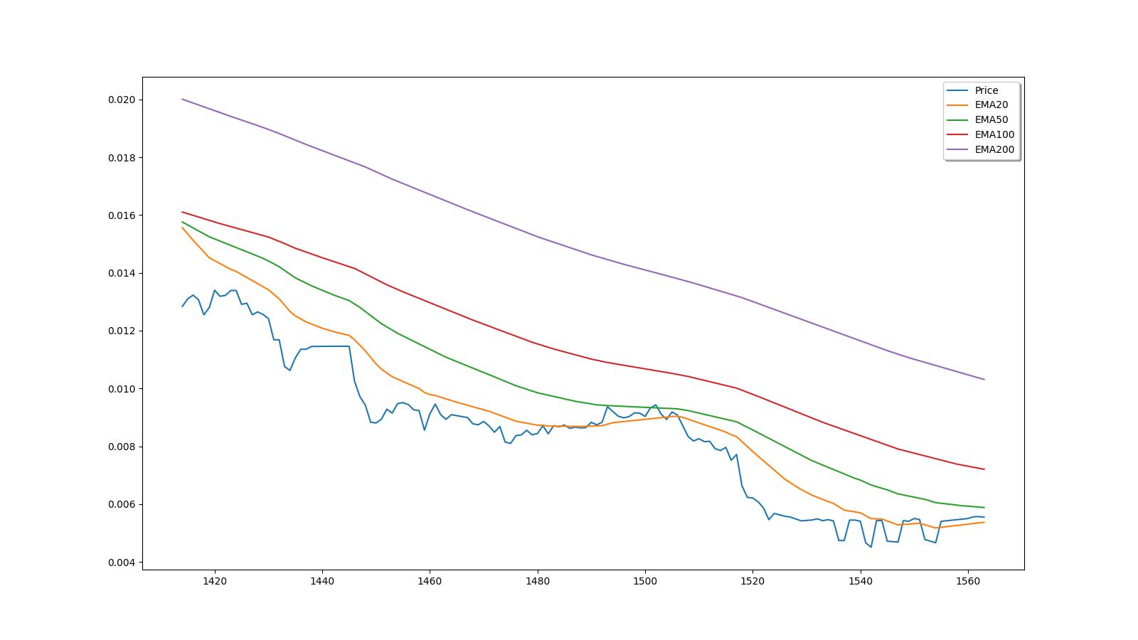 BSCPAD Exponential Moving Averages