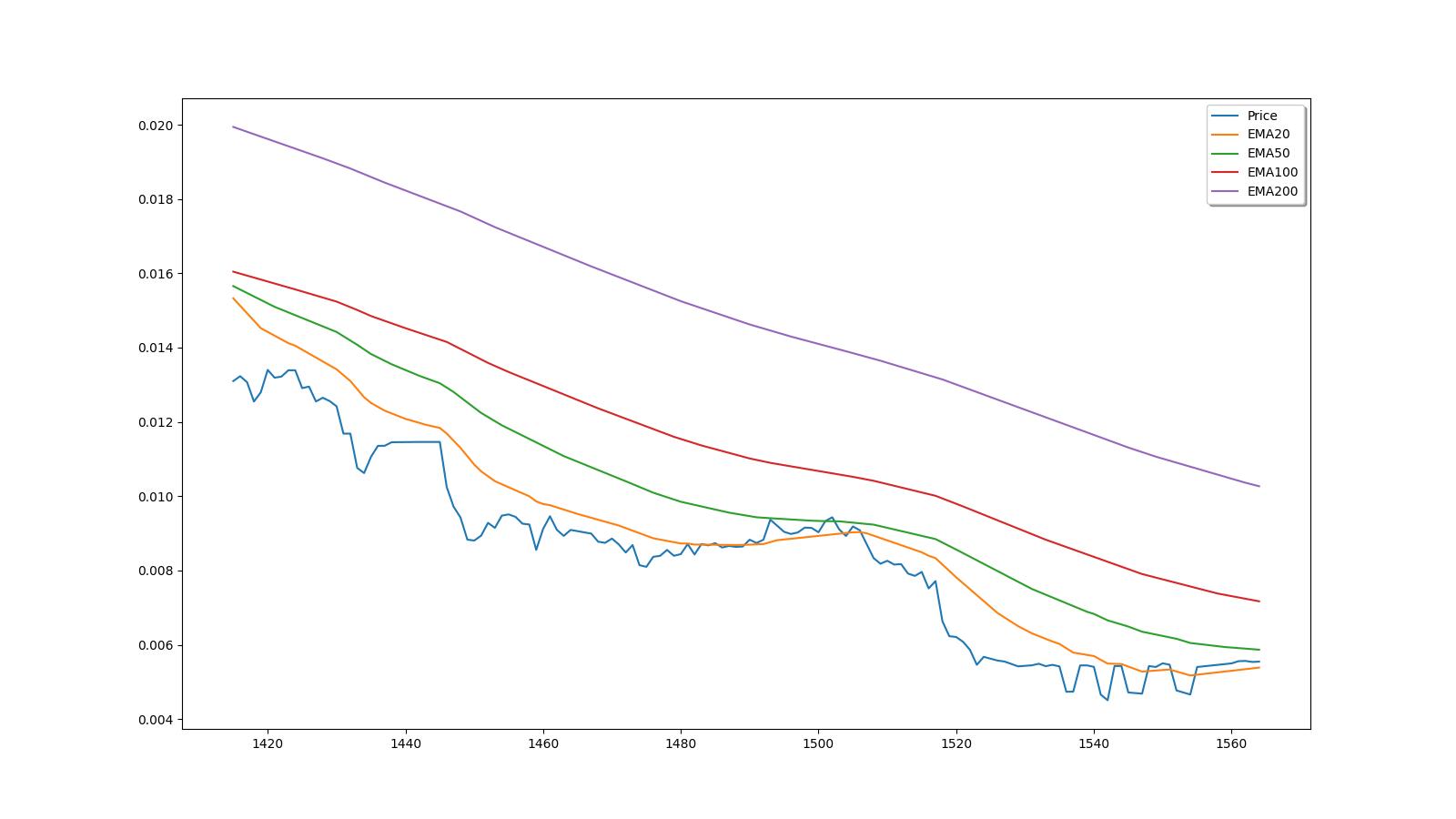 BSCPAD Exponential Moving Averages