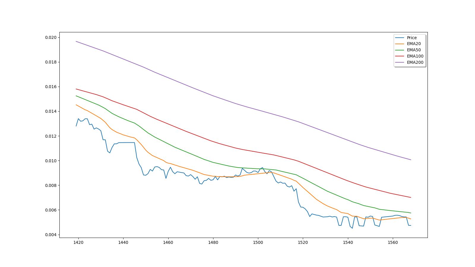BSCPAD Exponential Moving Averages