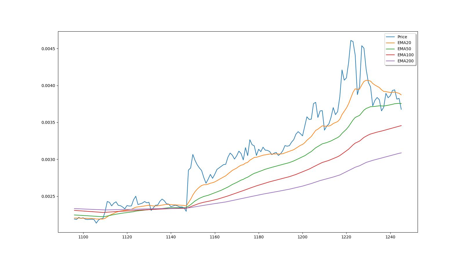 Bscview Exponential Moving Averages