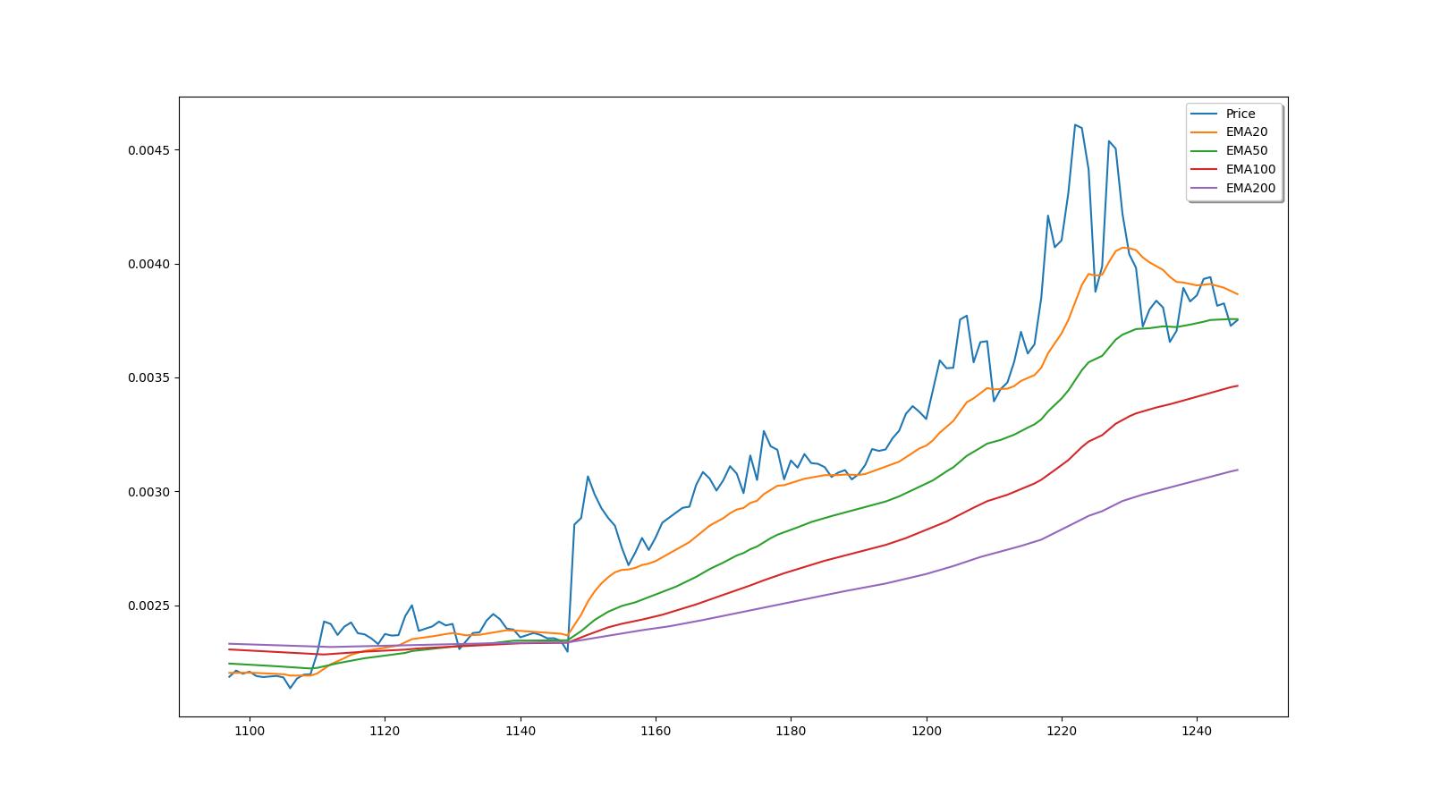Bscview Exponential Moving Averages