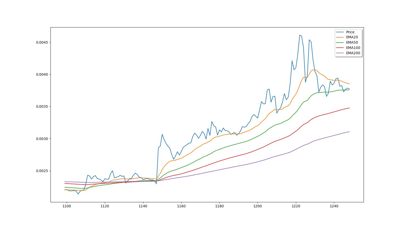 Bscview Exponential Moving Averages