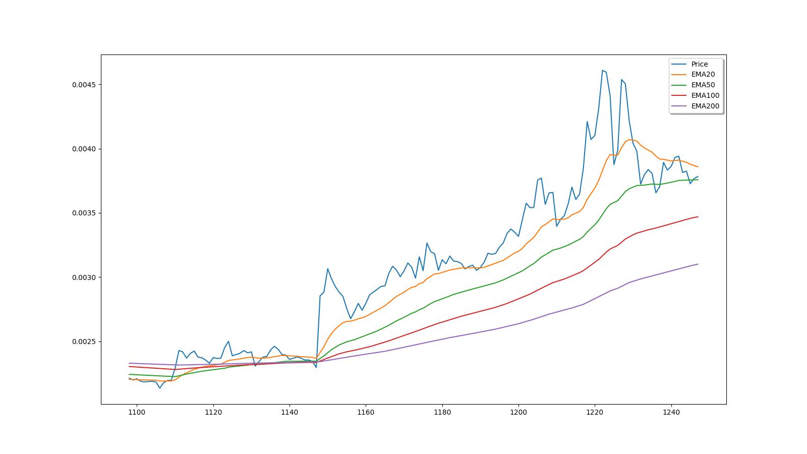 Bscview Exponential Moving Averages