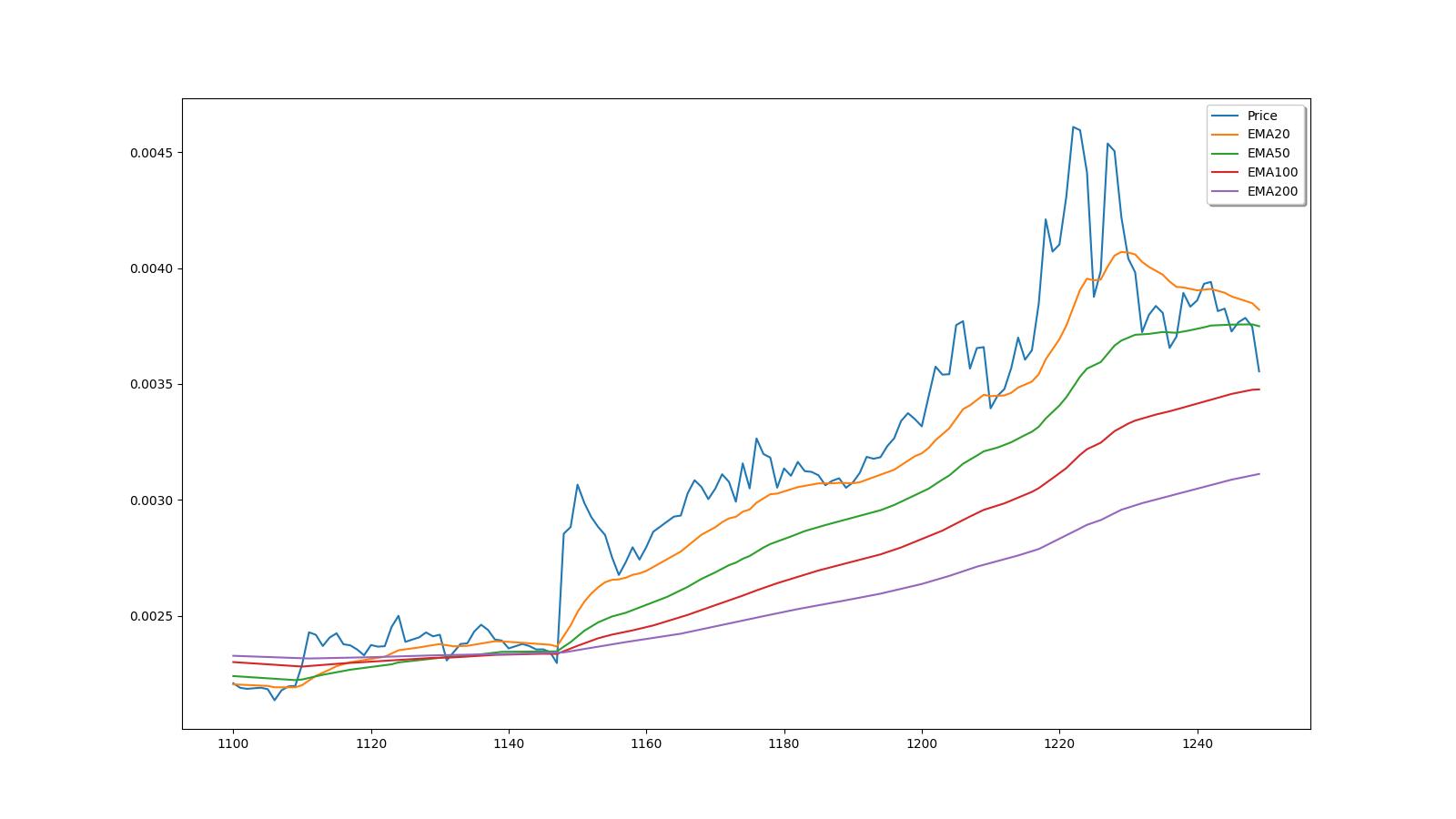 Bscview Exponential Moving Averages