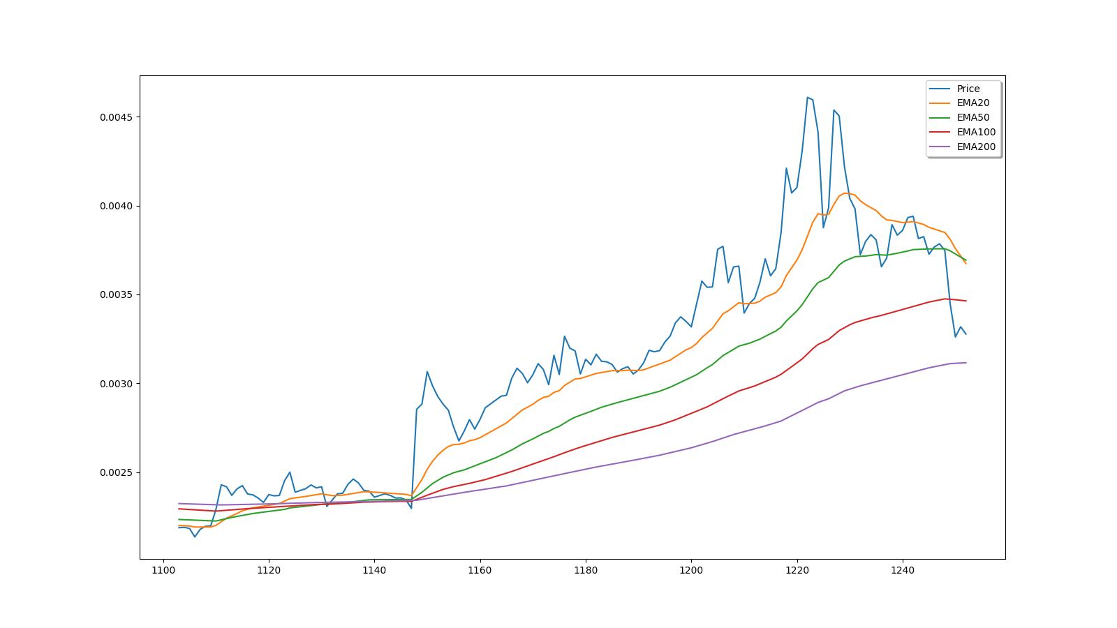Bscview Exponential Moving Averages