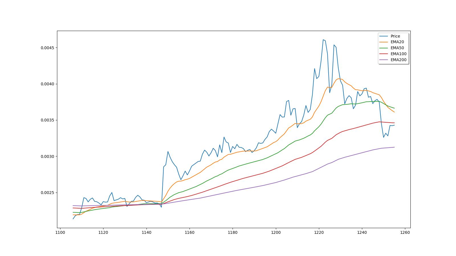 Bscview Exponential Moving Averages