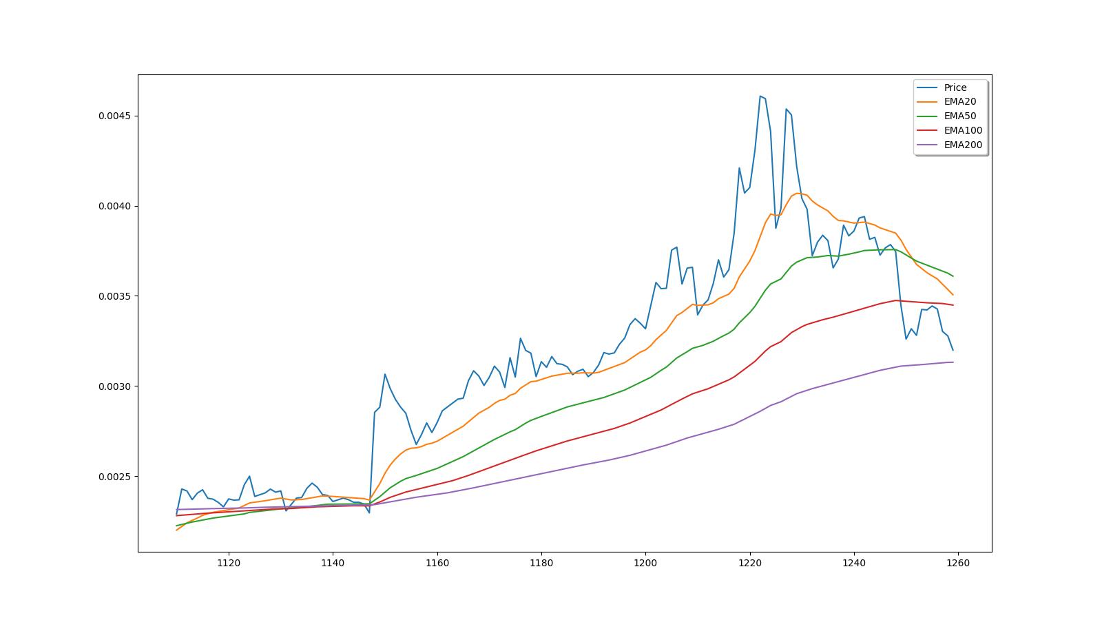 Bscview Exponential Moving Averages