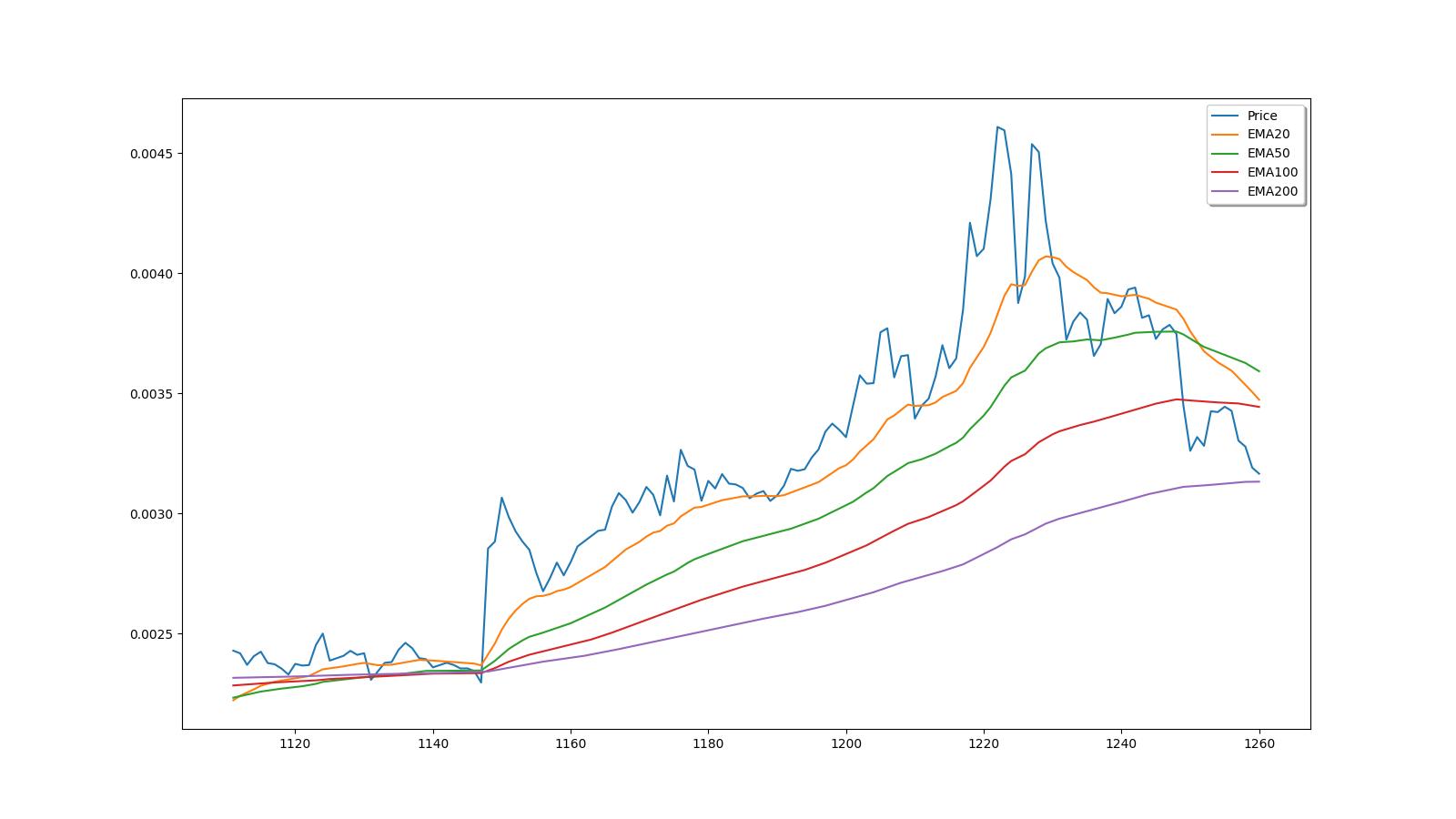 Bscview Exponential Moving Averages