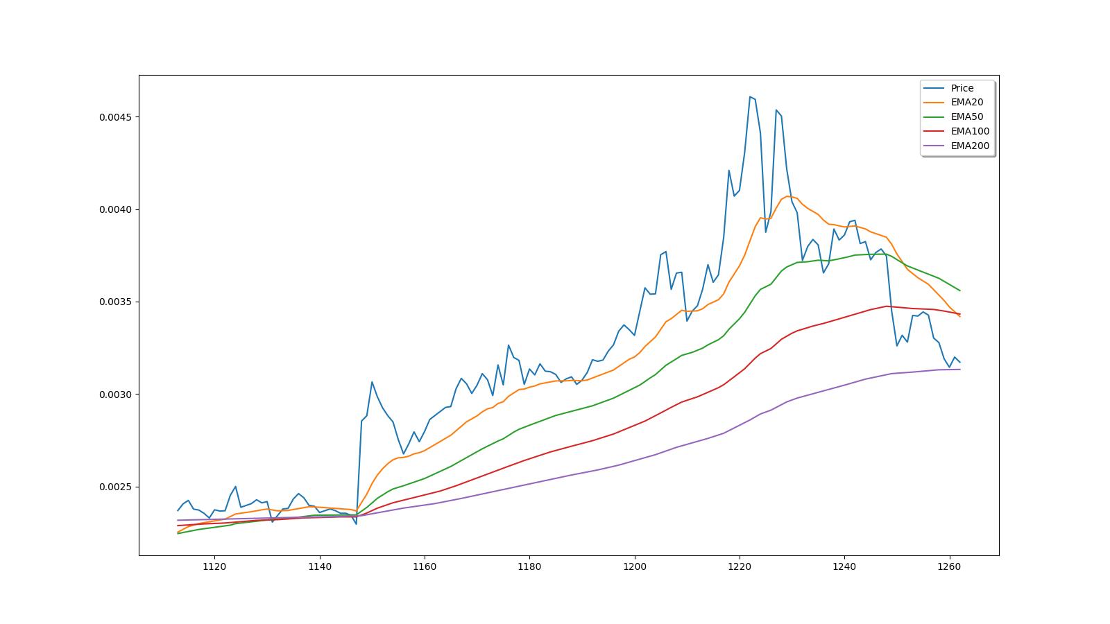 Bscview Exponential Moving Averages