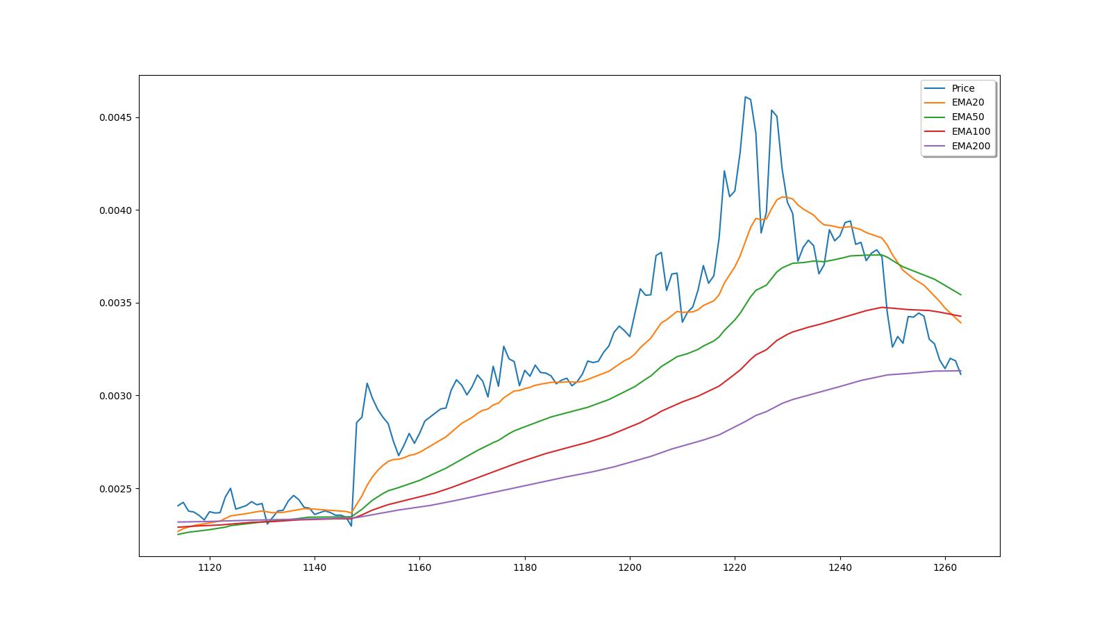 Bscview Exponential Moving Averages