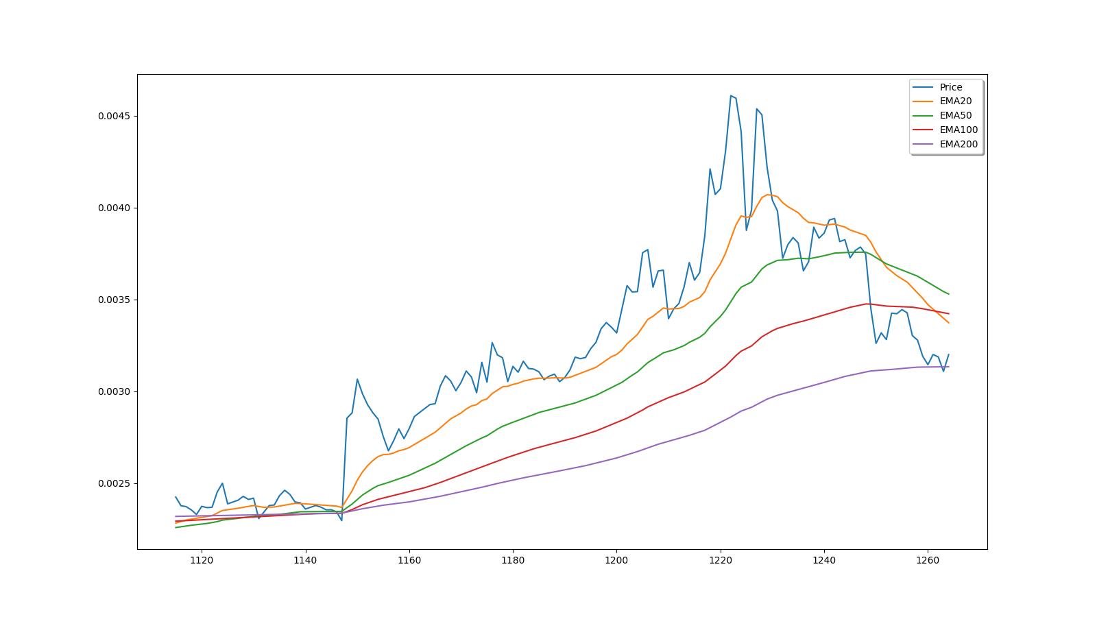 Bscview Exponential Moving Averages