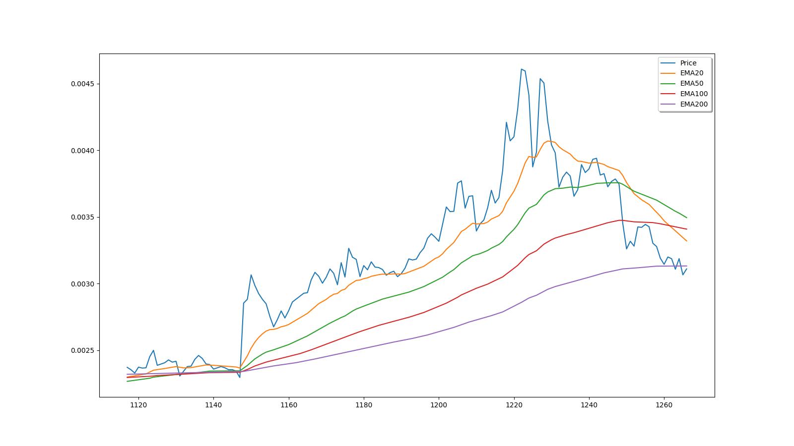 Bscview Exponential Moving Averages