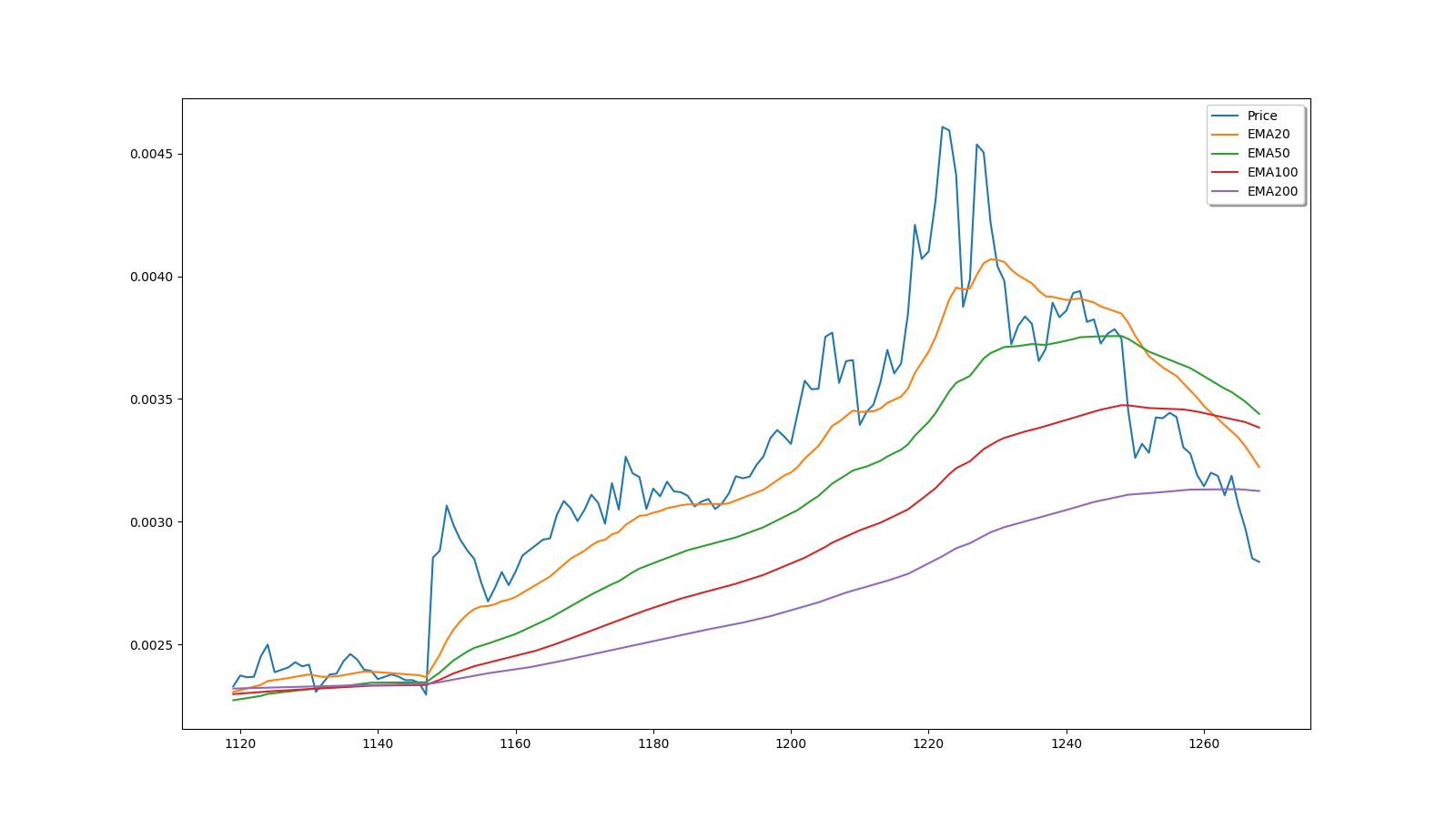 Bscview Exponential Moving Averages