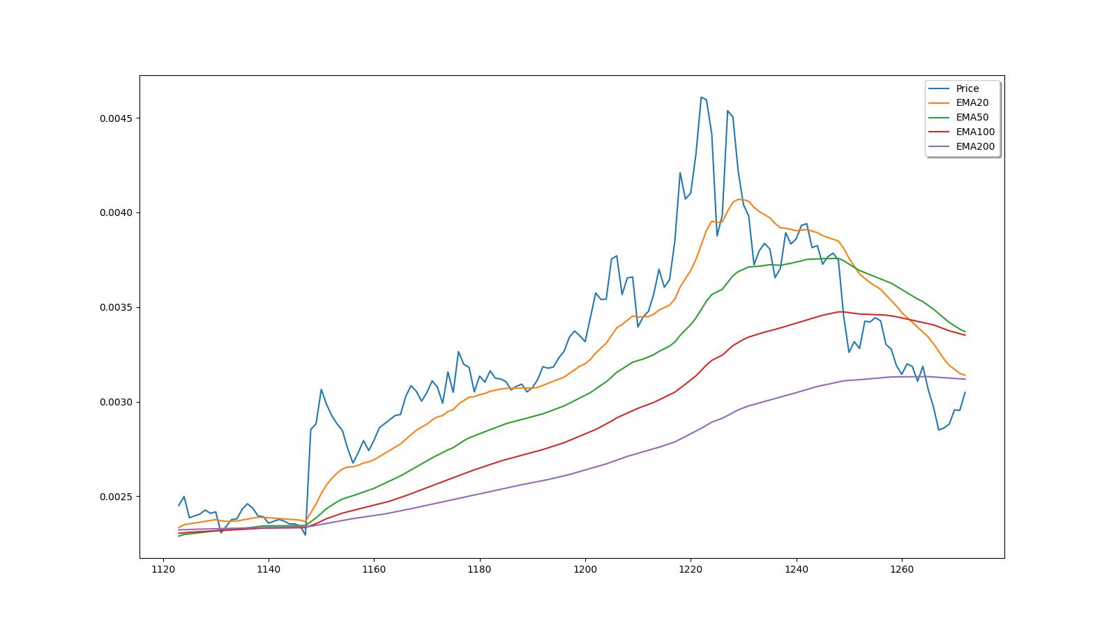 Bscview Exponential Moving Averages