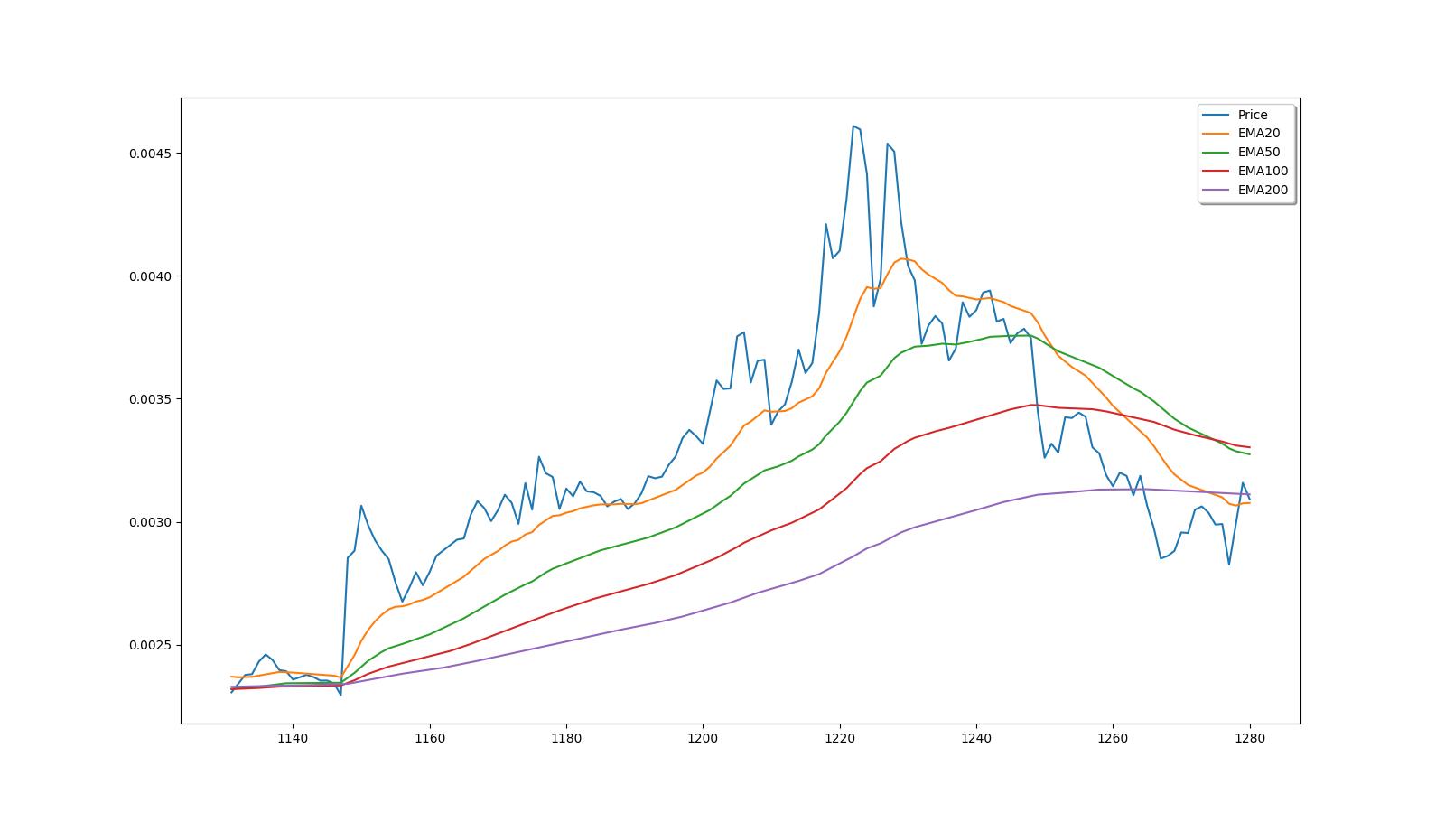 Bscview Exponential Moving Averages