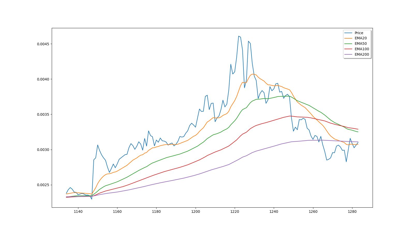 Bscview Exponential Moving Averages