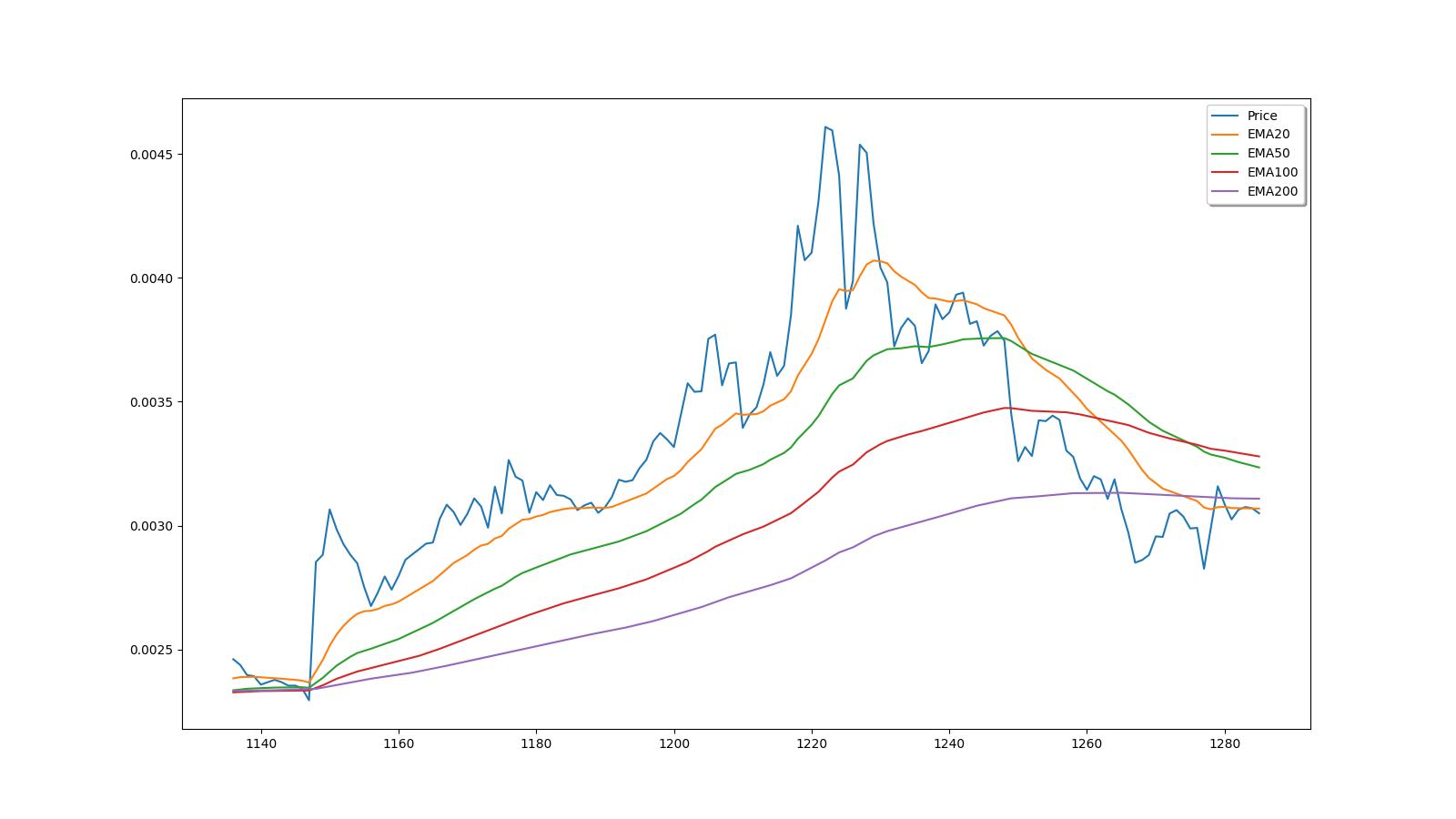 Bscview Exponential Moving Averages