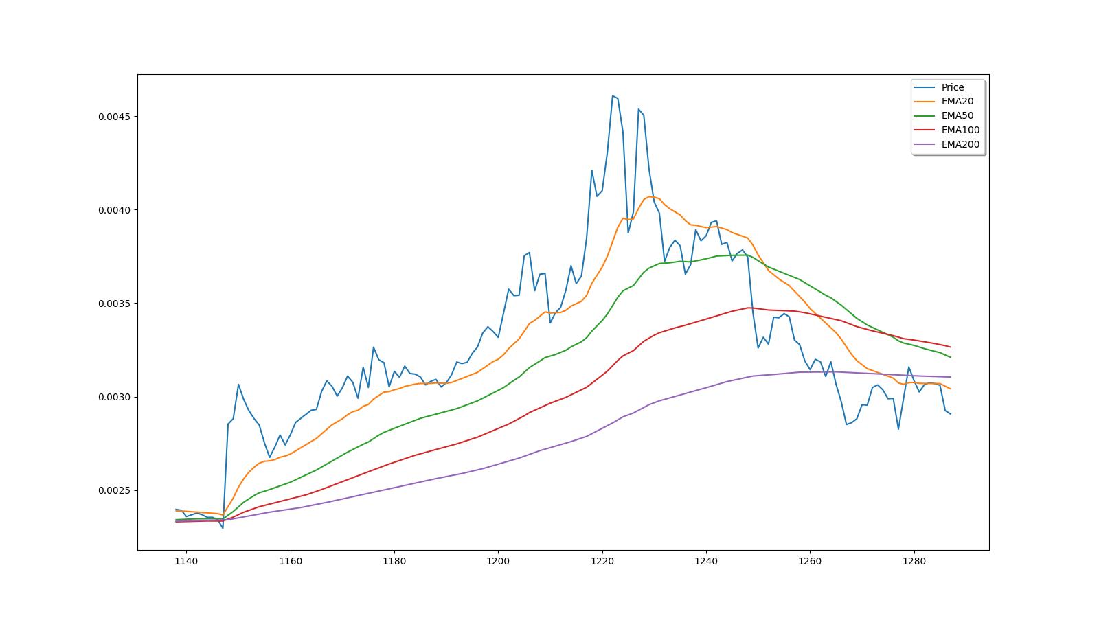 Bscview Exponential Moving Averages