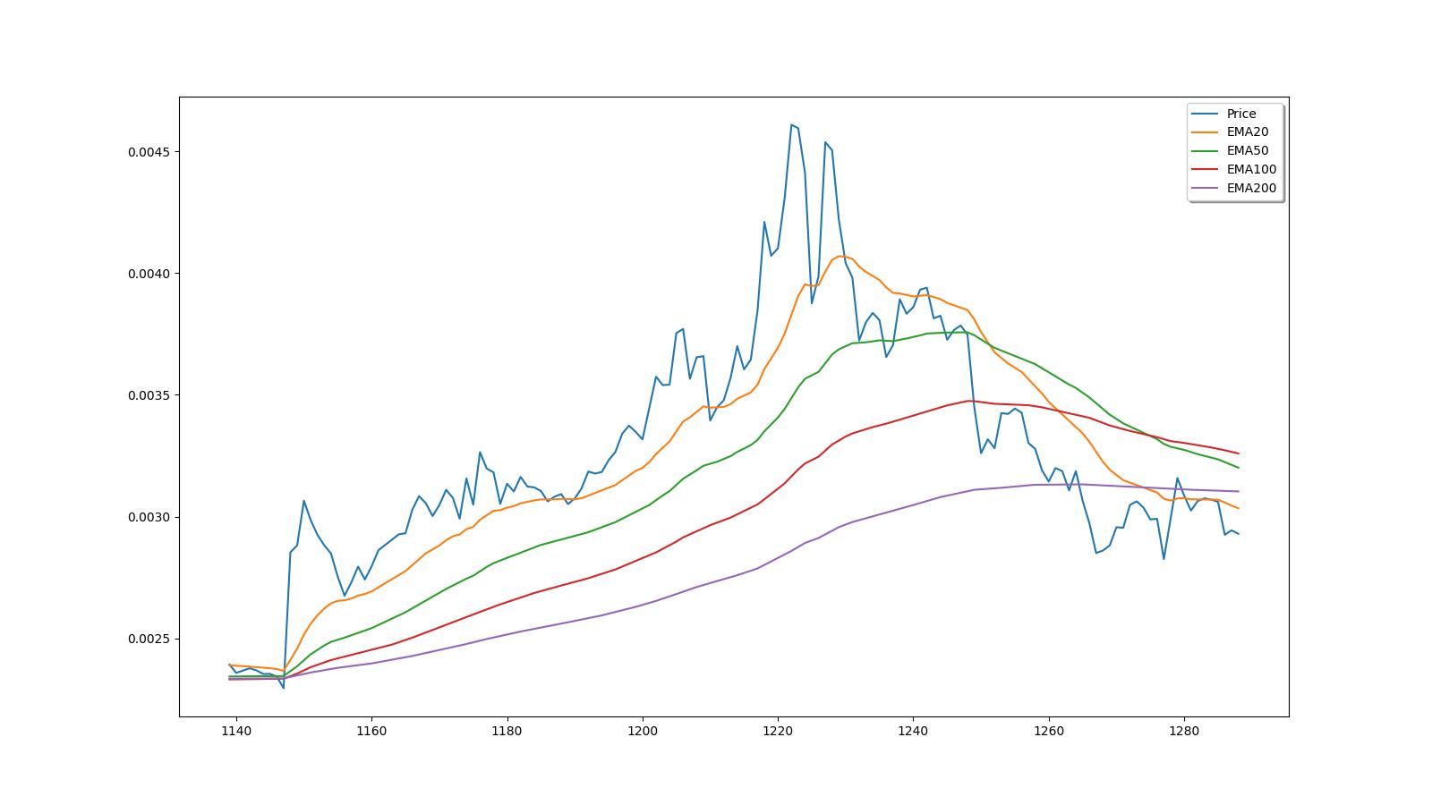 Bscview Exponential Moving Averages