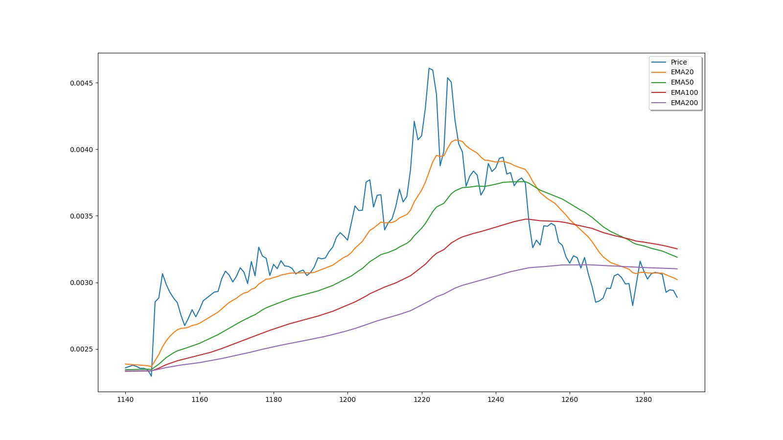 Bscview Exponential Moving Averages