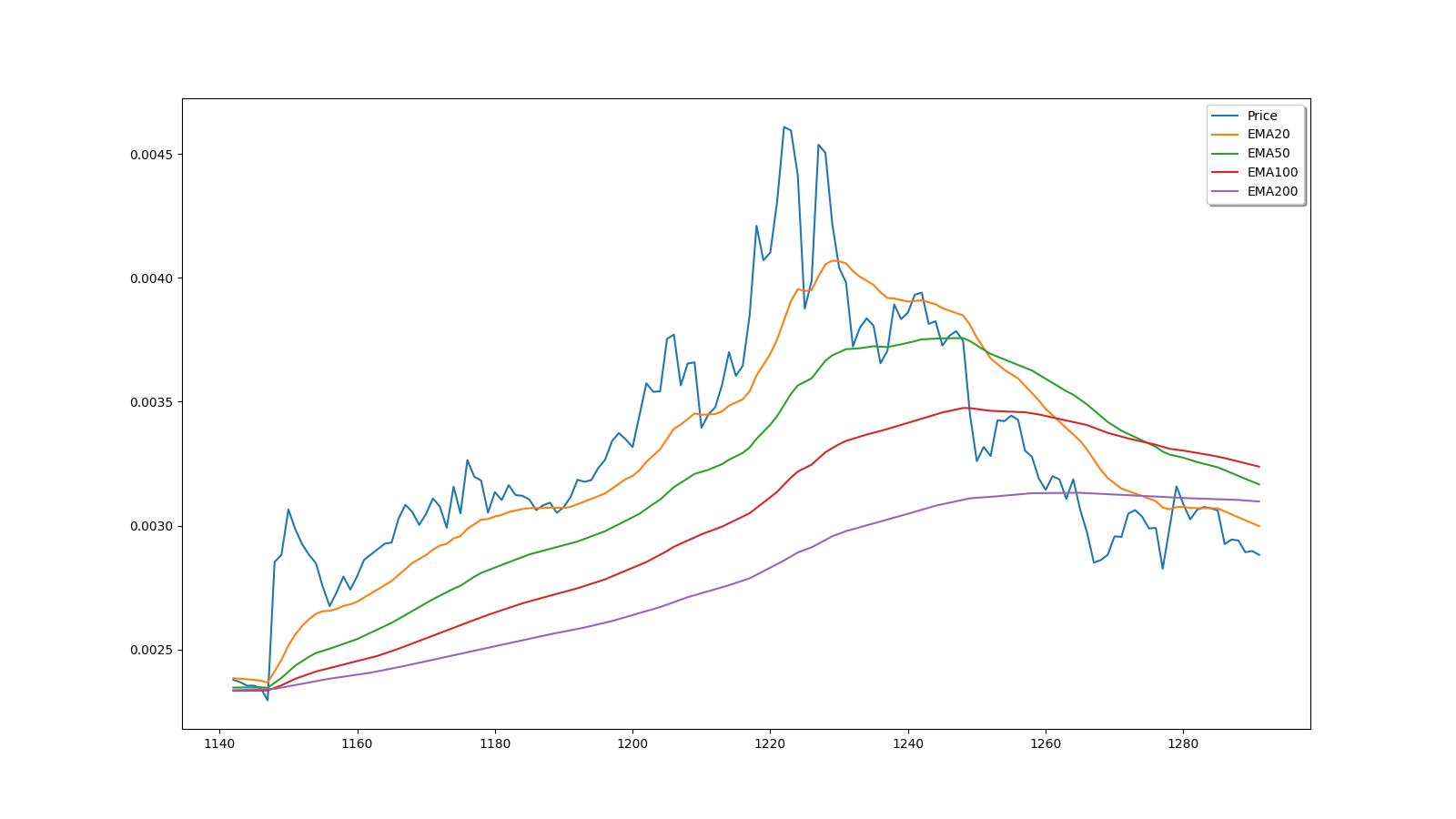 Bscview Exponential Moving Averages