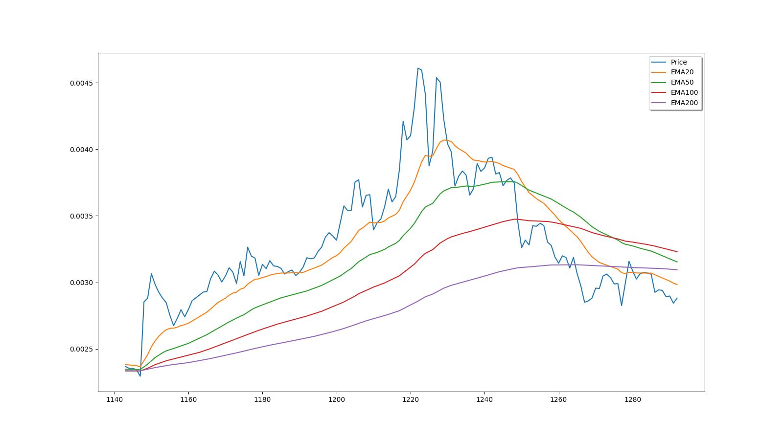 Bscview Exponential Moving Averages