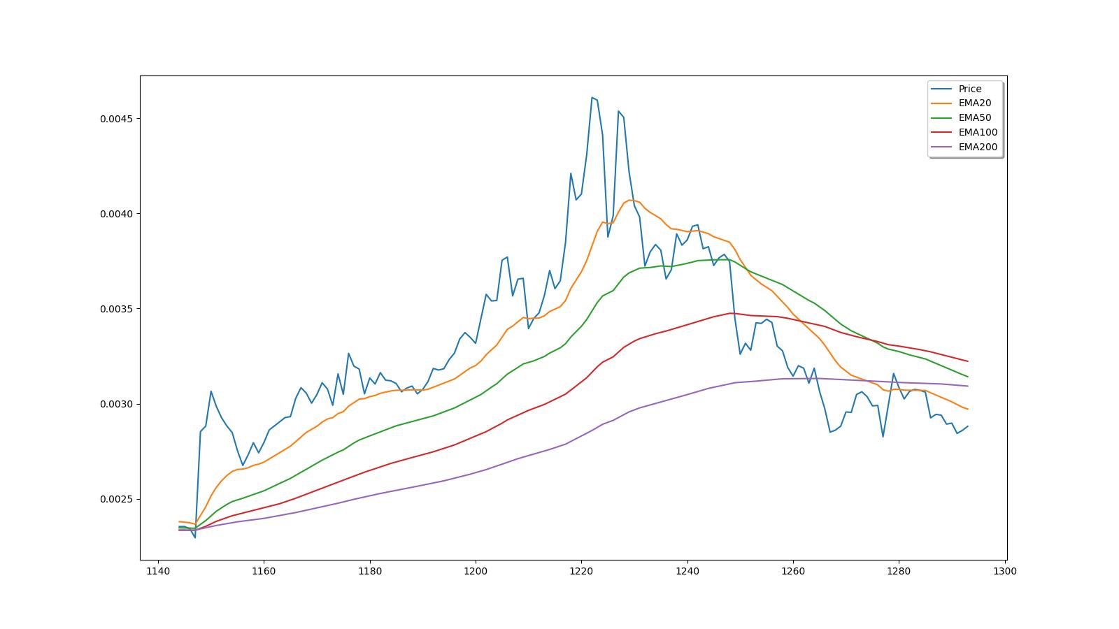 Bscview Exponential Moving Averages